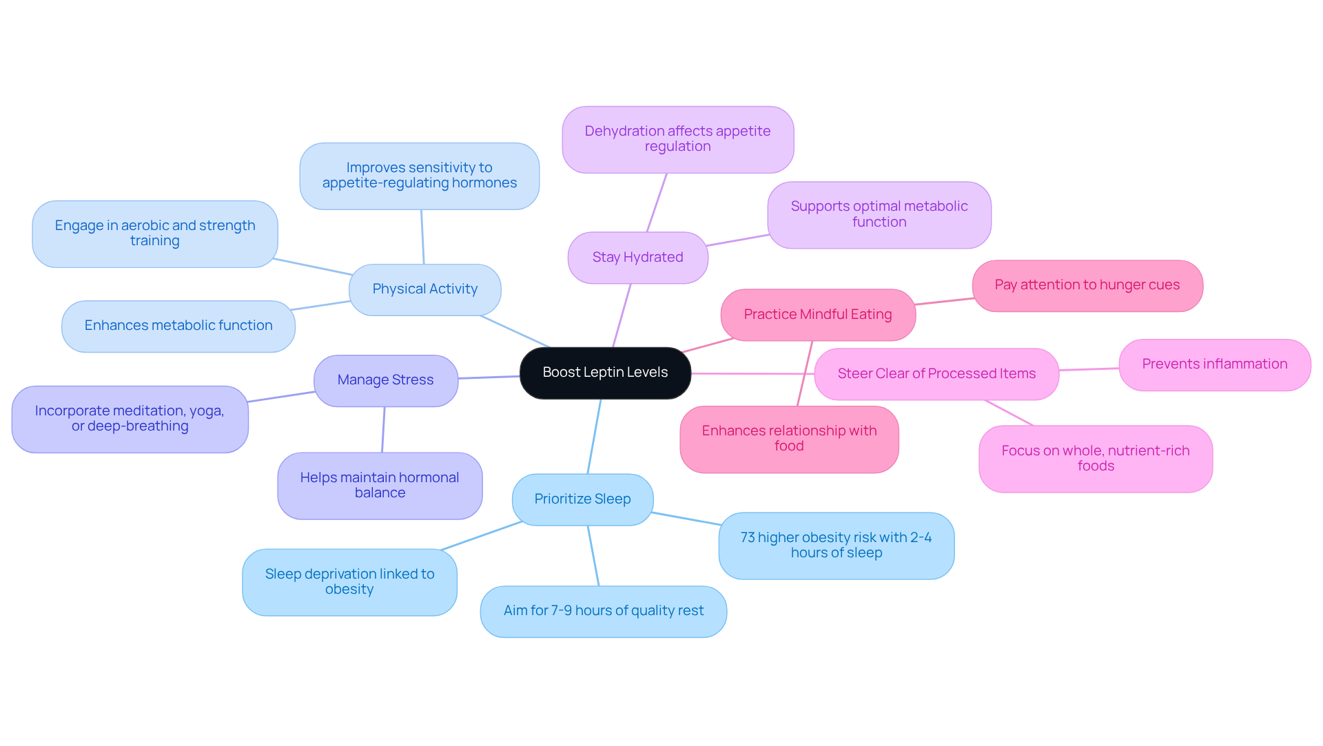 The central node represents the main goal of boosting leptin levels. Each branch shows a specific lifestyle change that can help achieve this goal, with additional details on how each change contributes to better hormonal health.