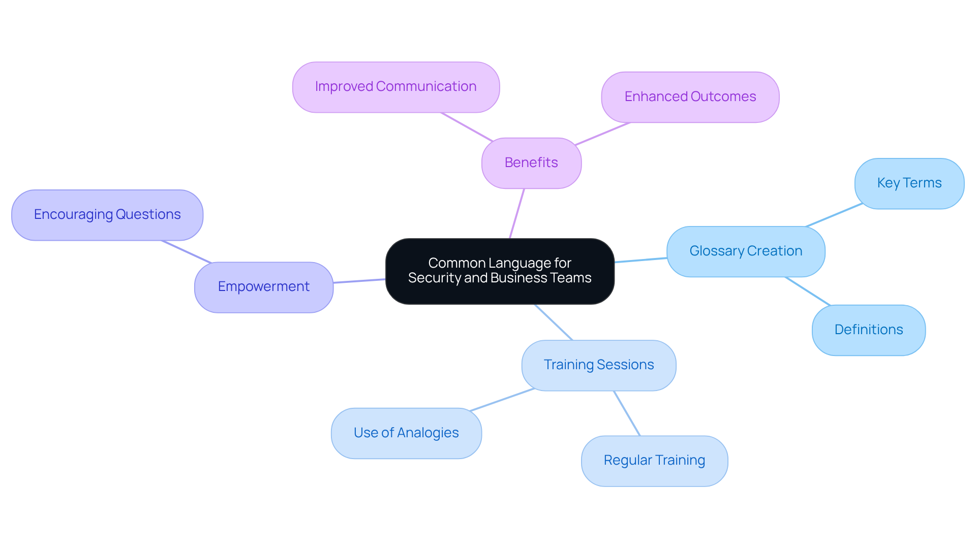 The central node represents the main goal of fostering collaboration. Each branch shows a key area that supports this goal, with sub-branches detailing specific actions or outcomes related to that area.