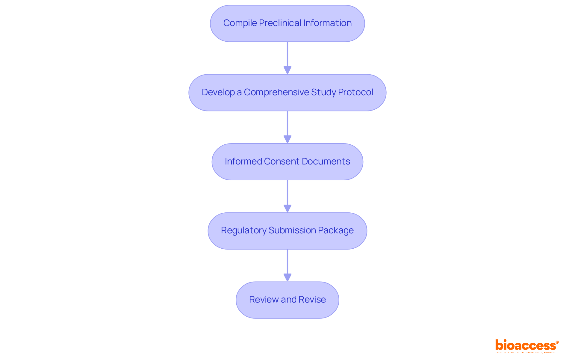Each box represents a crucial step in preparing for a clinical trial. Follow the arrows to see how each step leads to the next, ensuring you have all necessary documentation in order.