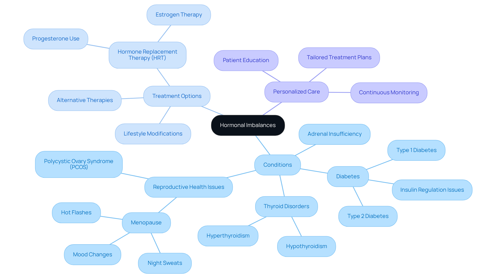 This mindmap starts with the central theme of hormonal imbalances and branches out into various conditions and treatment options. Each branch represents a different aspect of hormone-related health, helping you see how they connect and what treatments are available.