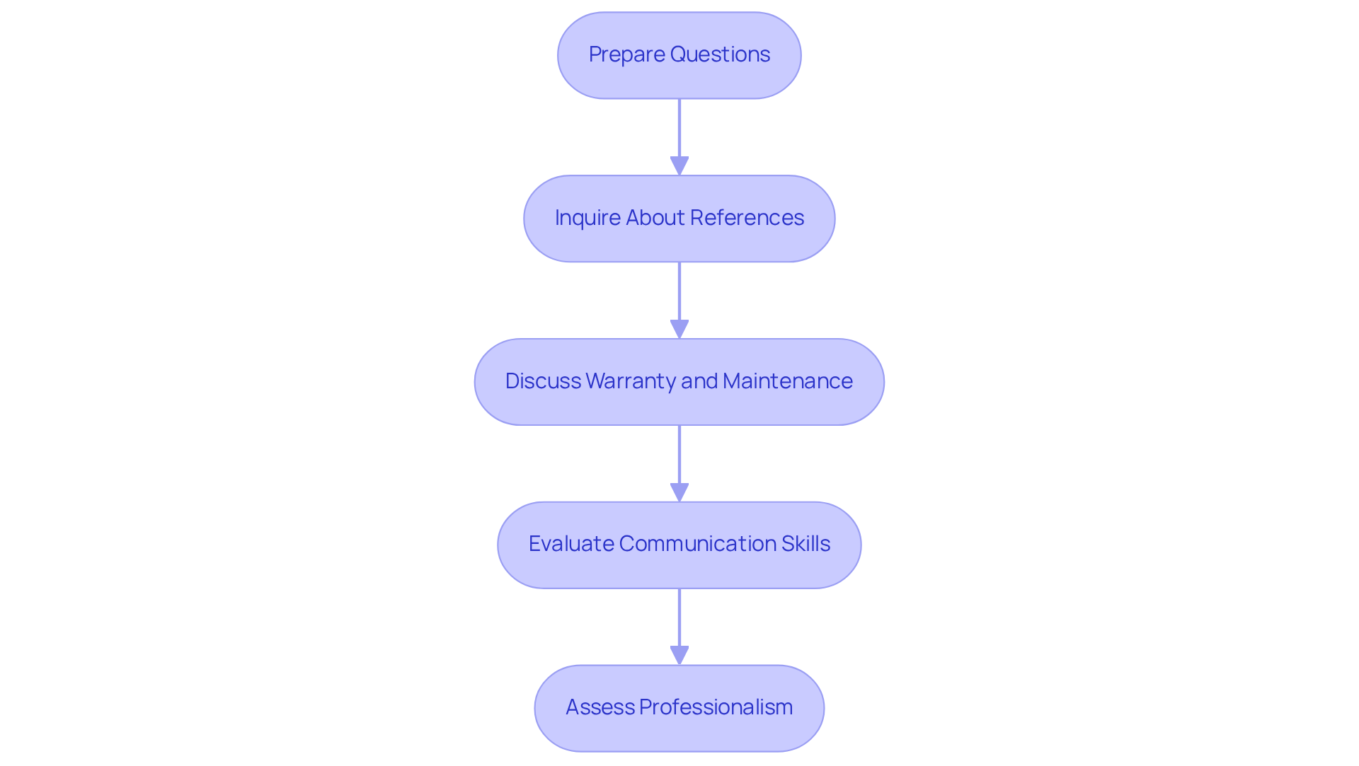 Each box represents a step in the interview process. Follow the arrows to see how to evaluate potential installers effectively.