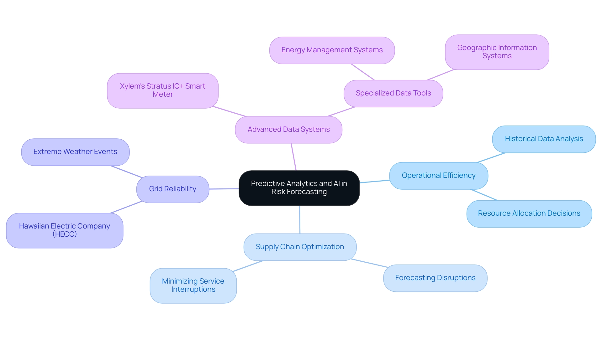 Main branches represent key areas (Operational Efficiency, Supply Chain Optimization, Grid Reliability, Advanced Data Systems), with sub-nodes providing specific examples and details related to each area.