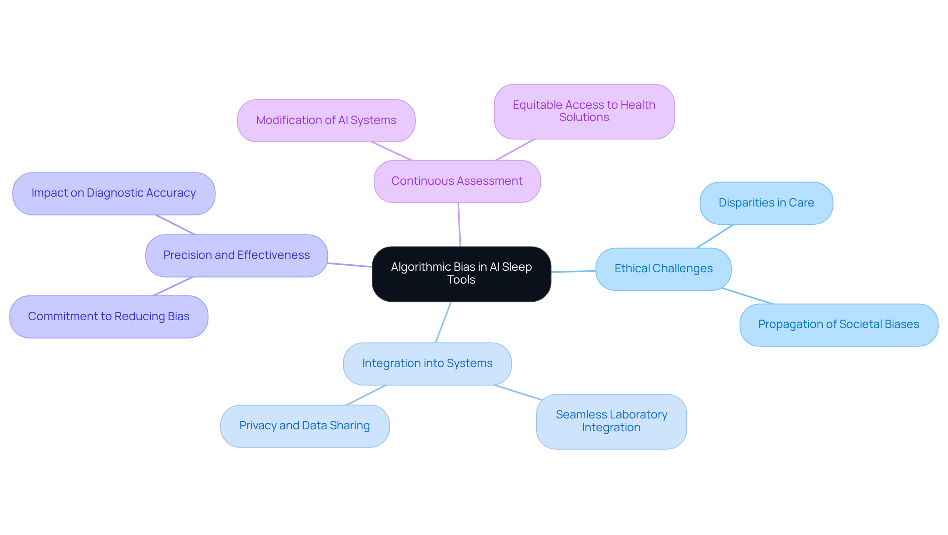 The central node represents the main topic of algorithmic bias, while the branches show related areas of concern and focus. Each color-coded branch helps you navigate through the different ethical considerations and their implications. The central node represents the main topic of algorithmic bias, while the branches show related areas of concern and focus. Each color-coded branch helps you navigate through the different ethical considerations and their implications.