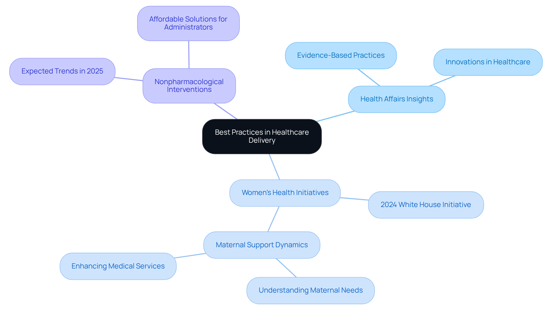 The center represents overarching best practices in healthcare delivery, while branches illustrate specific topics and initiatives that contribute to improving patient outcomes. The center represents overarching best practices in healthcare delivery, while branches illustrate specific topics and initiatives that contribute to improving patient outcomes.