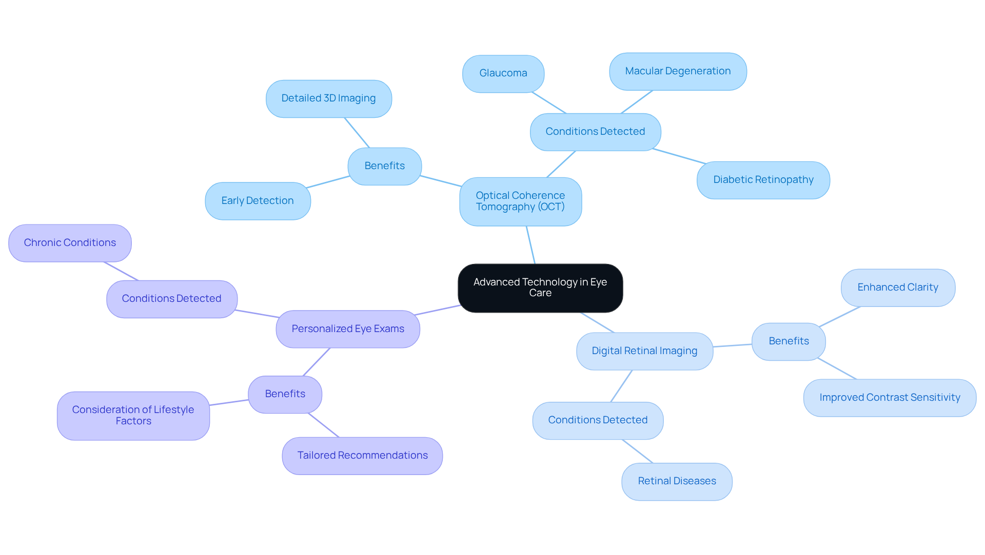 This mindmap illustrates how advanced technologies improve eye care. Start at the center with the main theme, then follow the branches to explore specific technologies and the eye conditions they help detect. Each color-coded branch represents a different technology, making it easy to see how they connect to better diagnoses and outcomes.