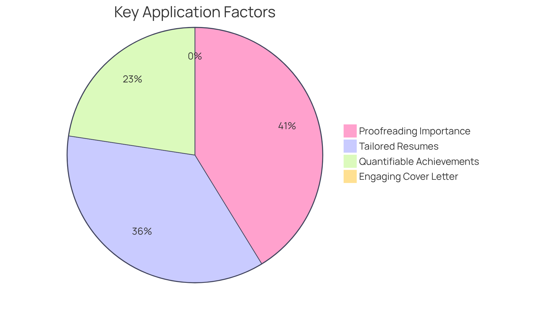 Each slice of the pie represents a key factor in making your job application stand out. The larger the slice, the more significant that factor is in increasing your chances of getting an interview. Each slice of the pie represents a key factor in making your job application stand out. The larger the slice, the more significant that factor is in increasing your chances of getting an interview.