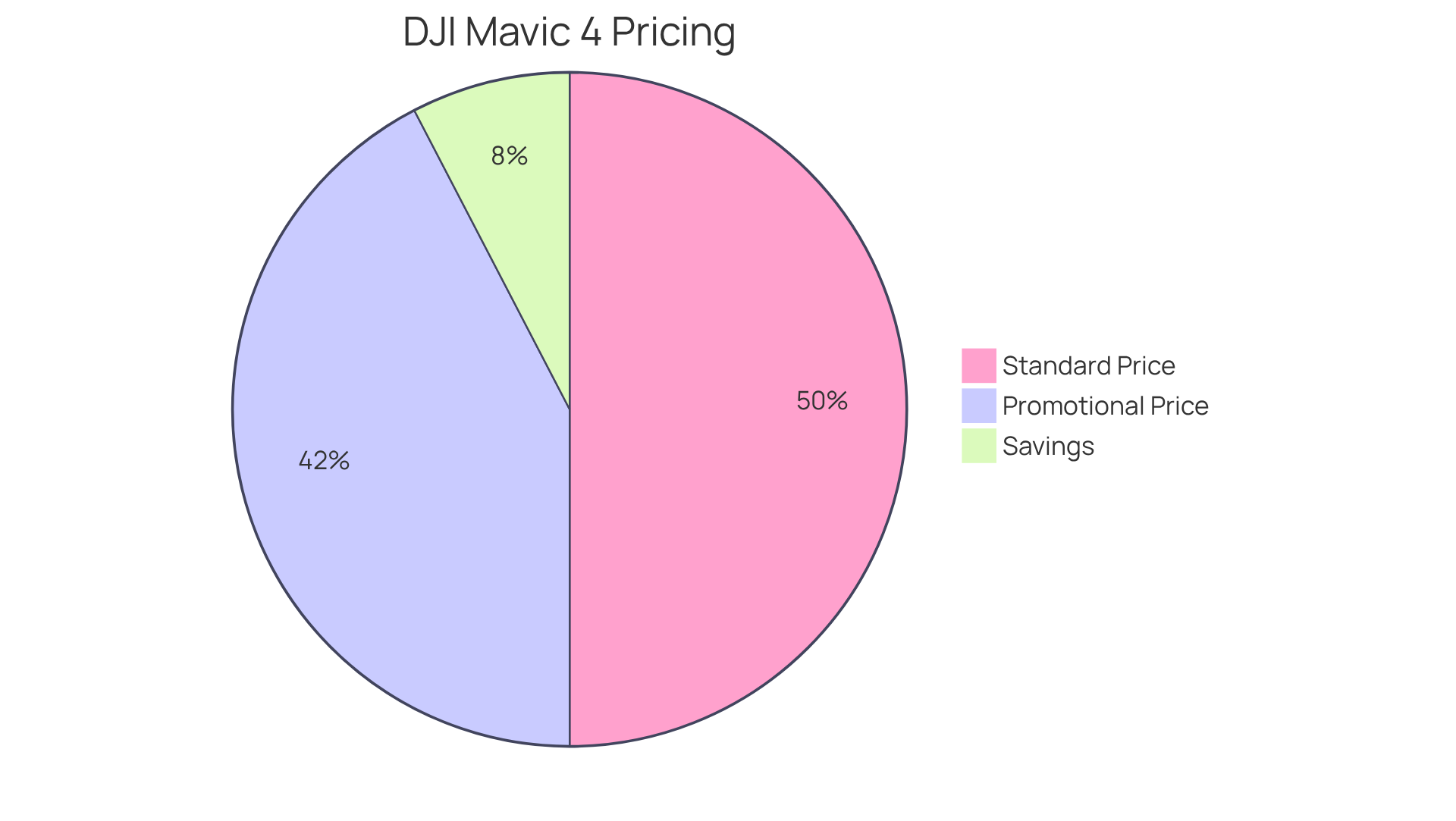 Each segment of the pie shows a part of the total cost. The blue segment represents the standard price, the green segment shows the promotional price, and the orange segment indicates how much you save with the promotion.