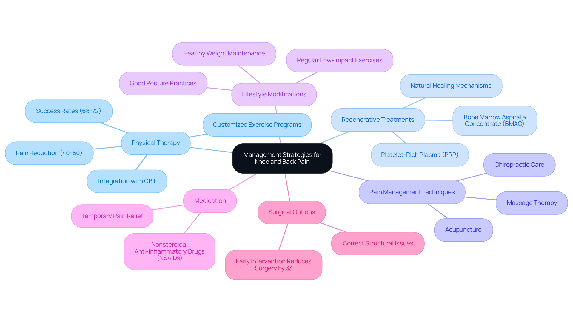 This mindmap shows various strategies to manage knee and back pain. Each branch represents a different approach, and the sub-branches detail specific actions or benefits. Follow the branches to explore how each strategy can help improve your quality of life. This mindmap shows various strategies to manage knee and back pain. Each branch represents a different approach, and the sub-branches detail specific actions or benefits. Follow the branches to explore how each strategy can help improve your quality of life.