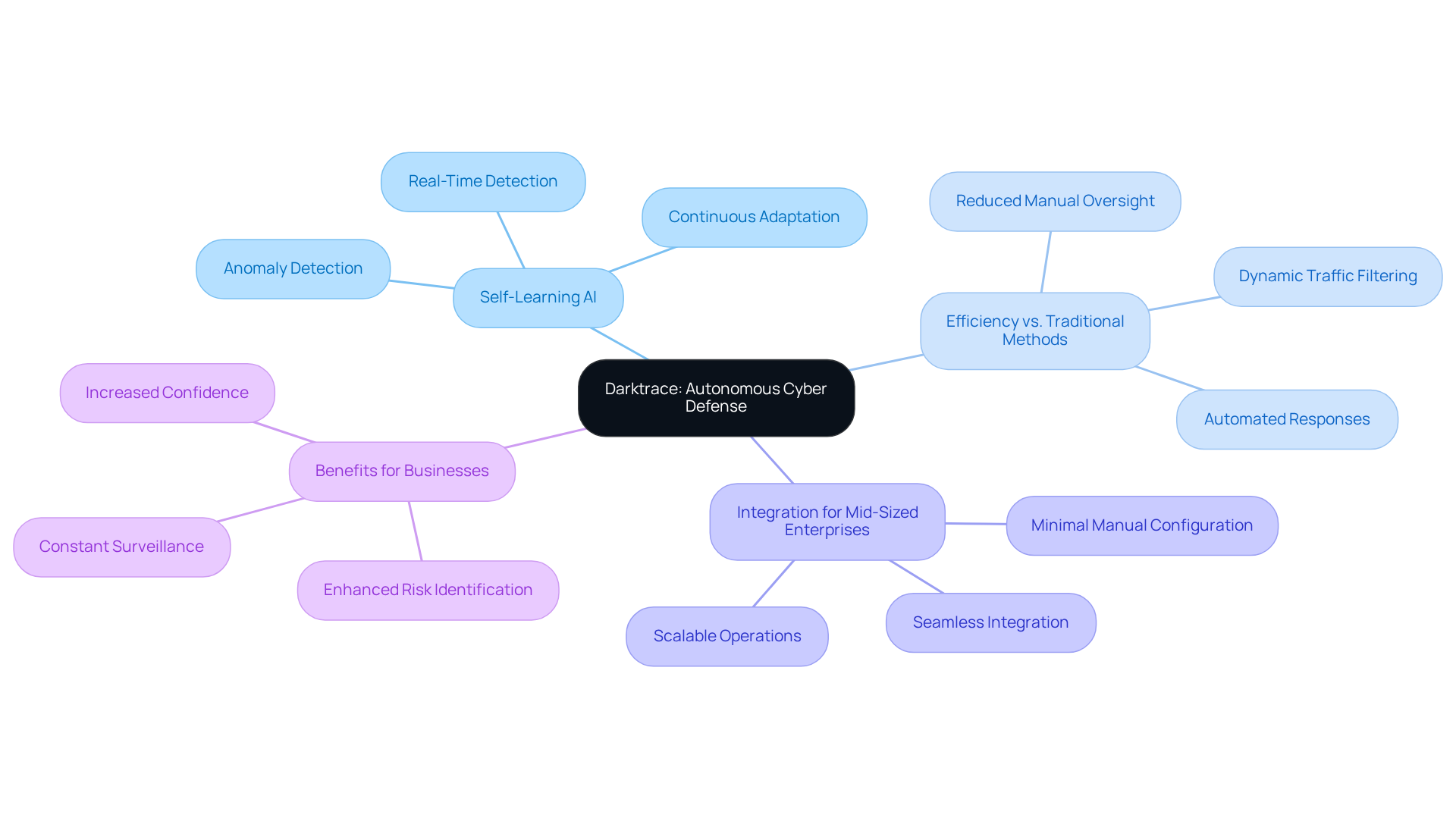 The central node represents Darktrace's core technology, while the branches illustrate its key features and benefits. Follow the branches to explore how AI enhances cybersecurity for organizations. The central node represents Darktrace's core technology, while the branches illustrate its key features and benefits. Follow the branches to explore how AI enhances cybersecurity for organizations.