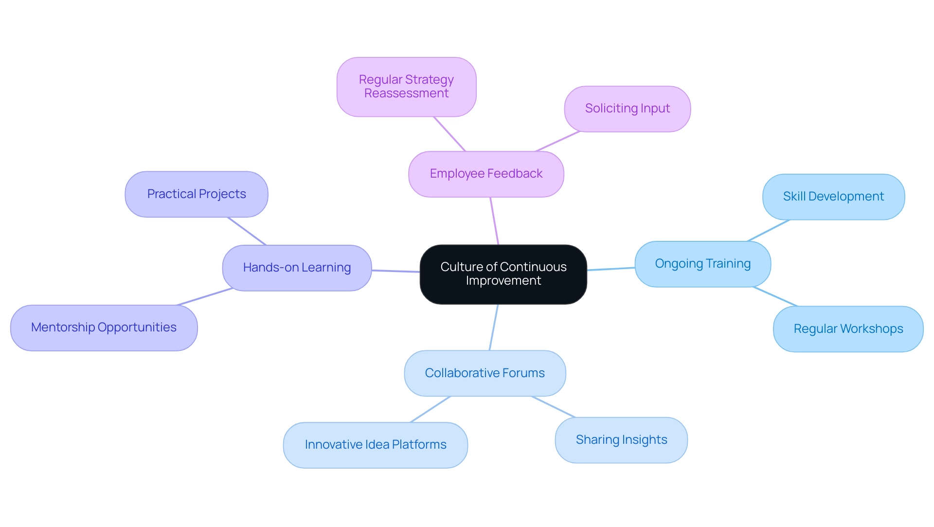 The central node represents the main theme, with branches indicating key areas of focus and sub-branches detailing specific strategies related to continuous improvement.