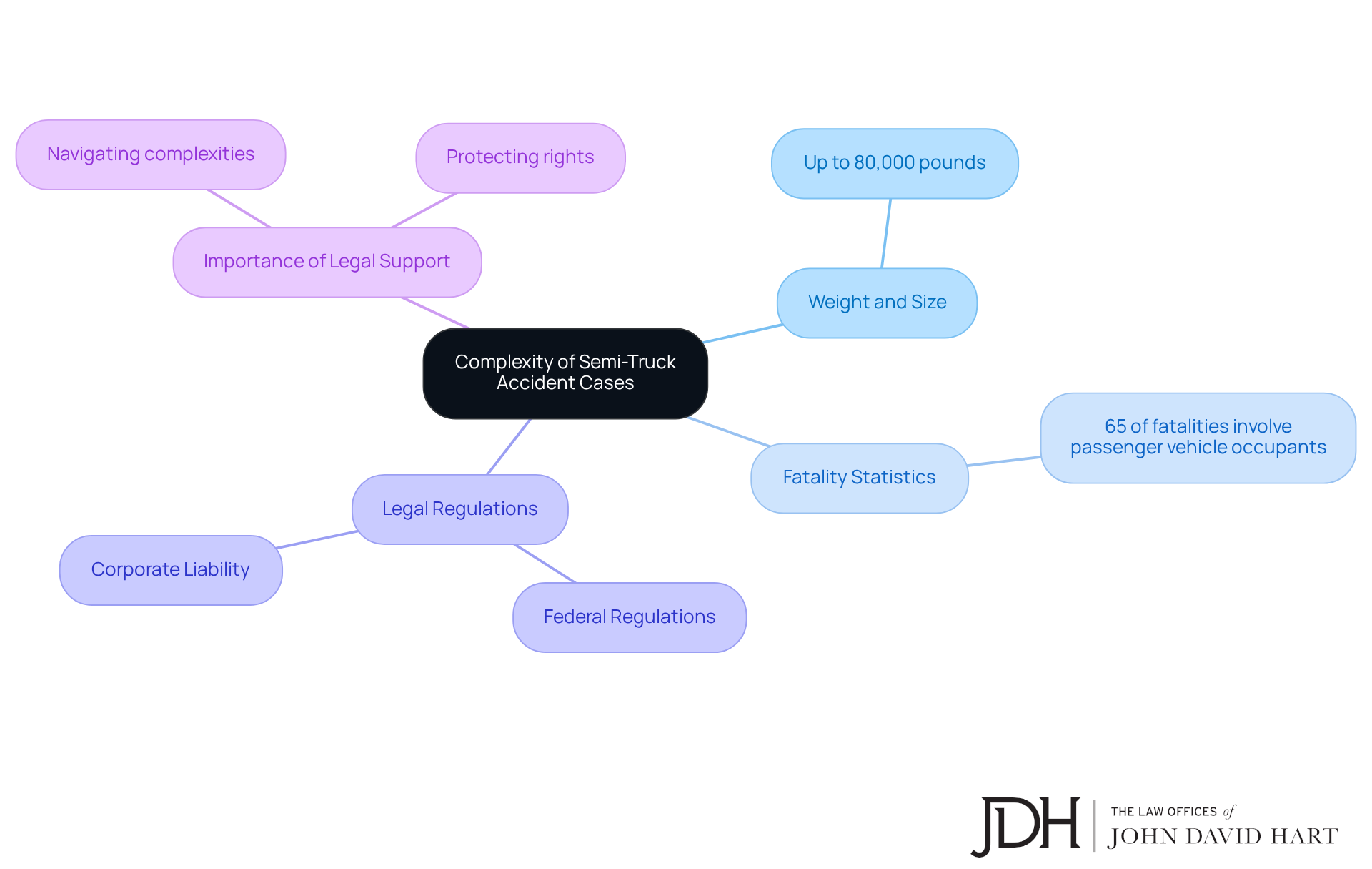 This mindmap starts with the main topic in the center and branches out to show related ideas. Each branch represents a different aspect of the complexities involved in semi-truck accidents, helping you see how they connect and why they matter.