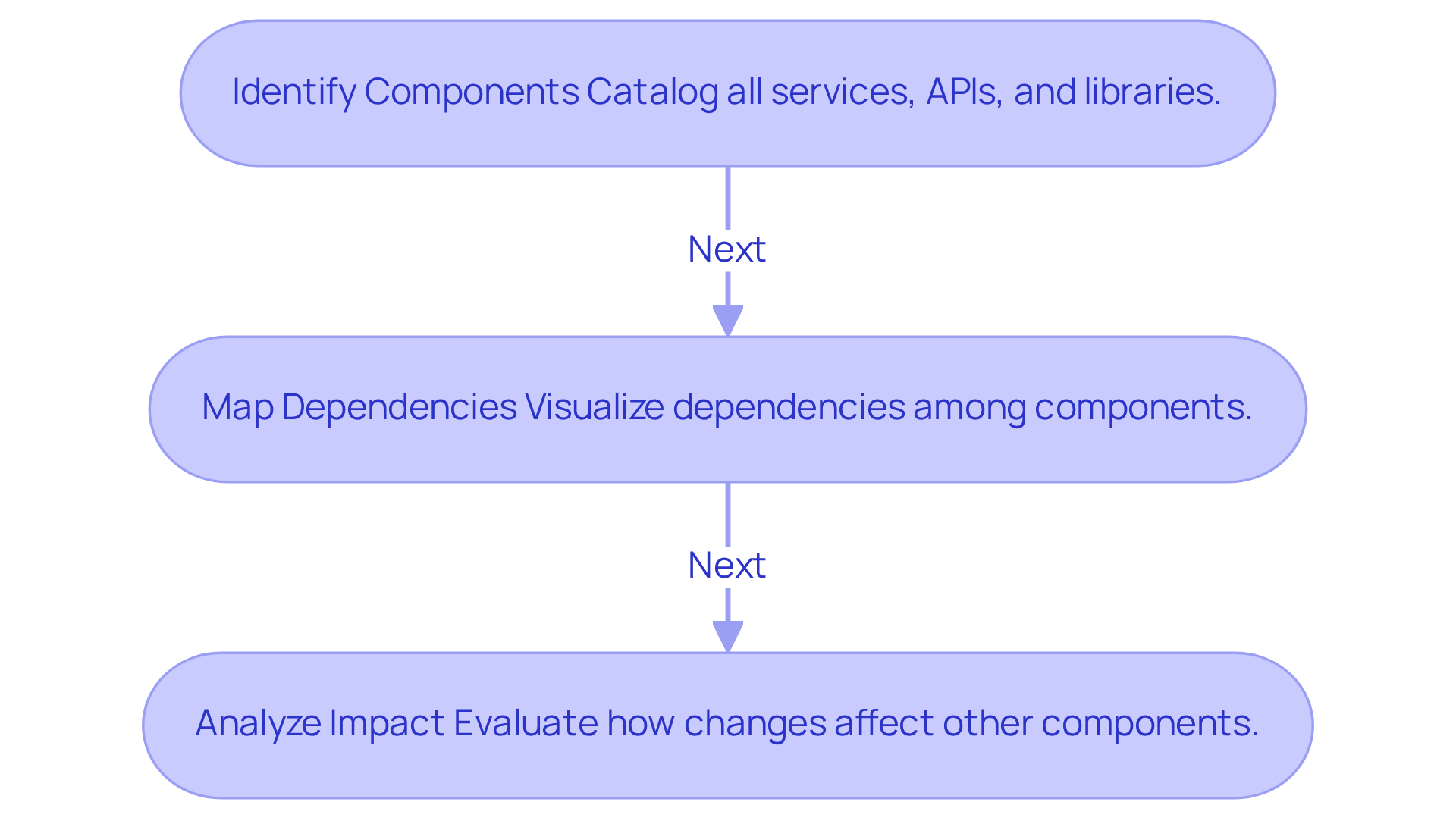 Each box represents a step in the dependency mapping process. Follow the arrows to see the order of actions needed to achieve seamless AI integration.