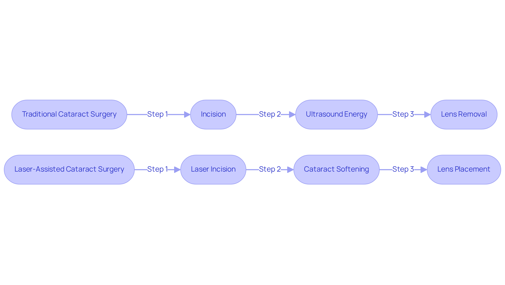 This flowchart shows the steps involved in two types of cataract surgery. Follow the blue arrows for traditional surgery and the green arrows for laser-assisted surgery. Each step highlights how the procedures differ, helping you understand which method might be best for your vision needs.