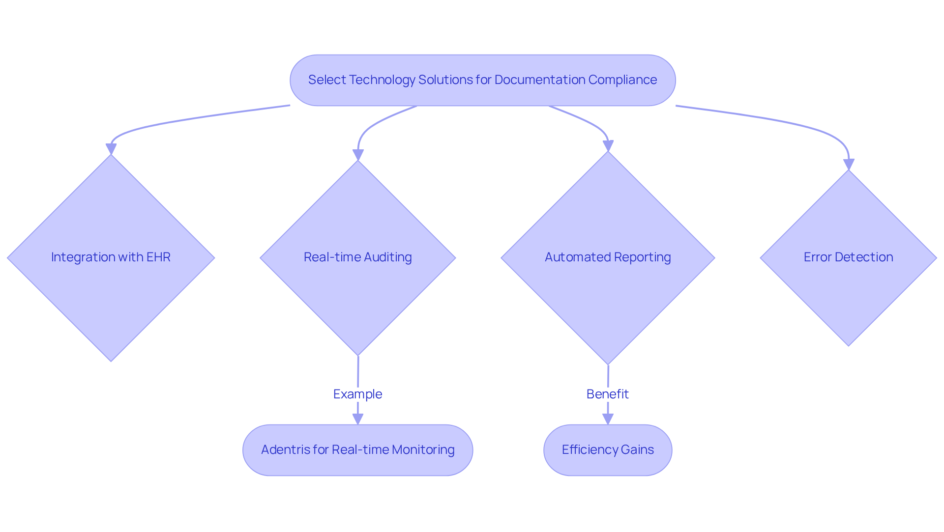 This flowchart guides you through the steps of selecting technology solutions for documentation compliance. Start at the top and follow the arrows to see what features to consider and how they can benefit your organization. This flowchart guides you through the steps of selecting technology solutions for documentation compliance. Start at the top and follow the arrows to see what features to consider and how they can benefit your organization.