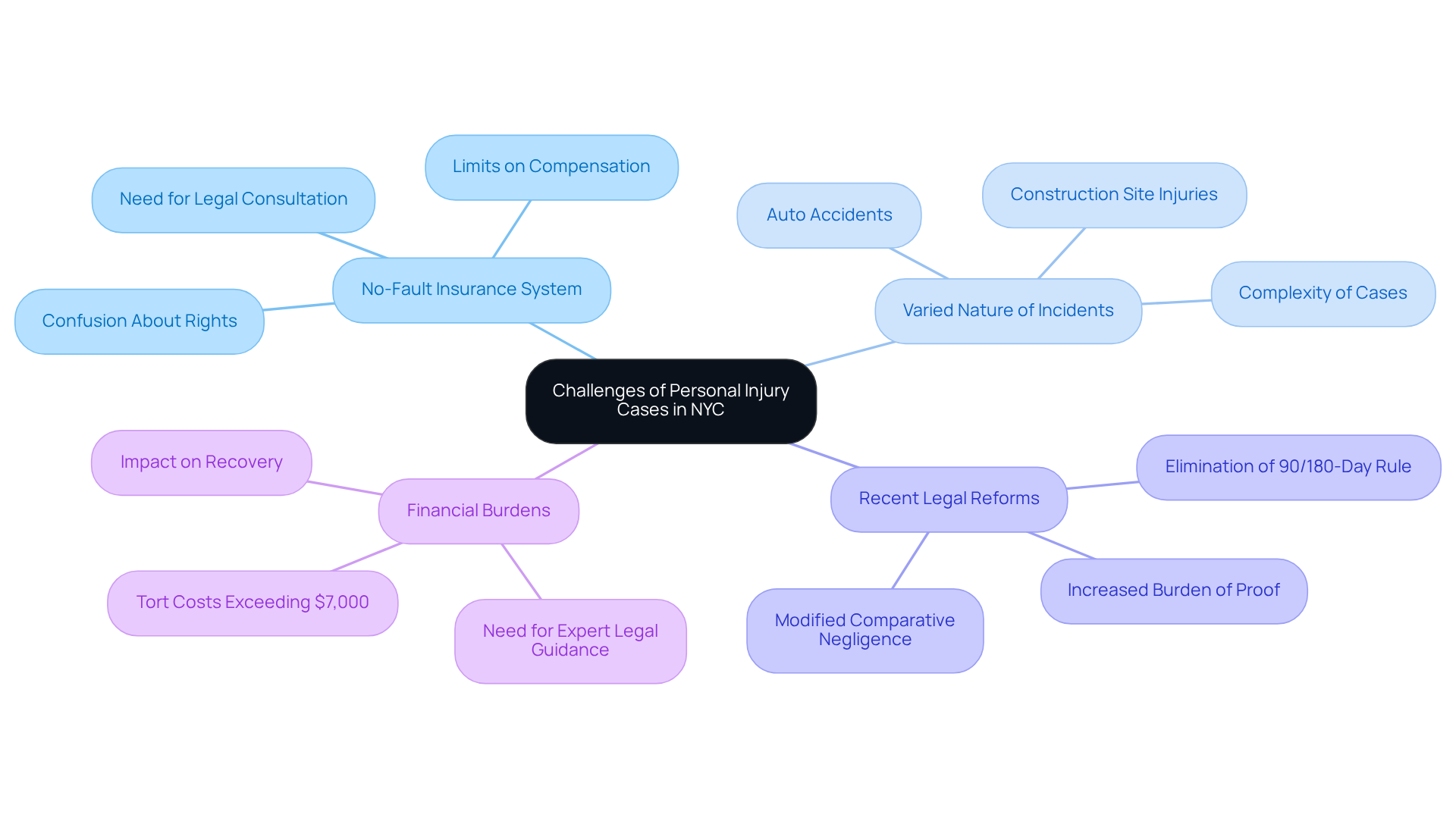This mindmap illustrates the various challenges faced in personal injury cases in New York City. Start at the center with the main topic, then explore each branch to understand the specific issues that complicate the pursuit of justice for accident victims. This mindmap illustrates the various challenges faced in personal injury cases in New York City. Start at the center with the main topic, then explore each branch to understand the specific issues that complicate the pursuit of justice for accident victims.