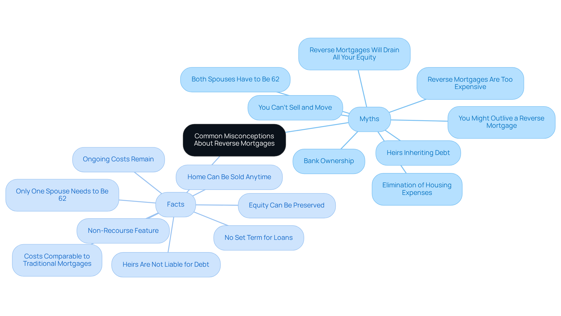 The center shows the main topic, while the branches illustrate common myths and their factual clarifications. This helps you see the misconceptions and understand the truths behind them. The center shows the main topic, while the branches illustrate common myths and their factual clarifications. This helps you see the misconceptions and understand the truths behind them.