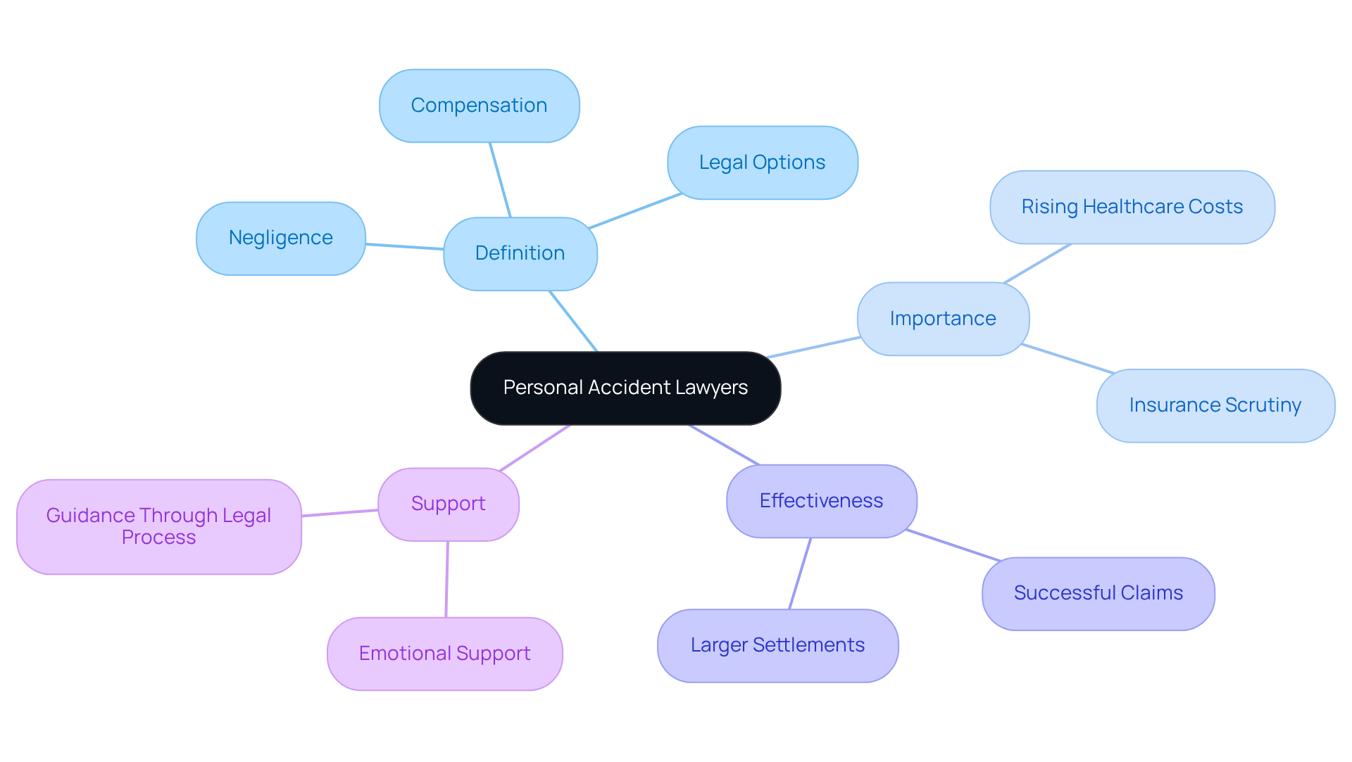 Start at the center with the main topic, then explore each branch to understand the different roles and impacts of personal accident lawyers. Each color represents a different theme, helping you see how they all connect. Start at the center with the main topic, then explore each branch to understand the different roles and impacts of personal accident lawyers. Each color represents a different theme, helping you see how they all connect.