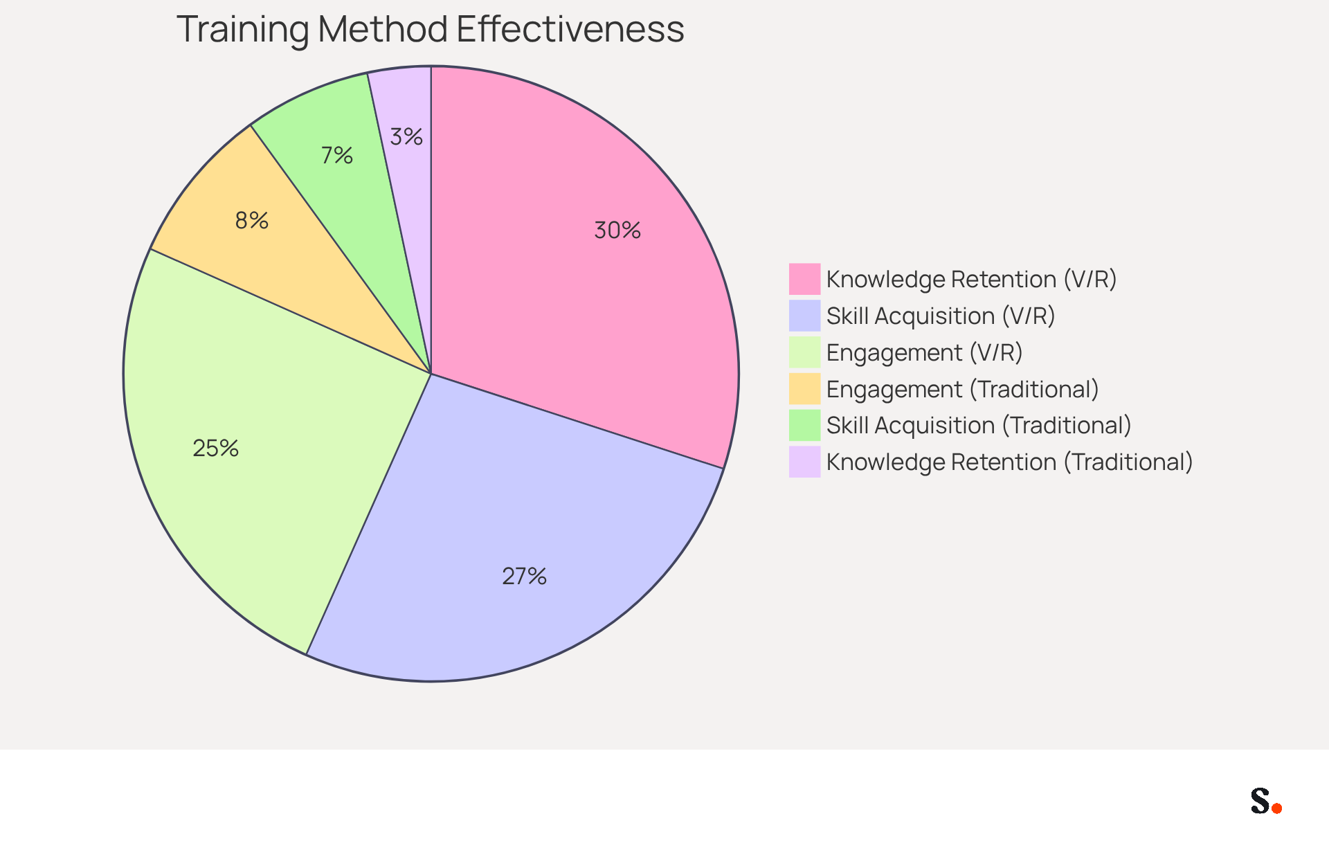 This pie chart shows how traditional training methods stack up against virtual reality methods across three important metrics. Each slice represents the effectiveness of each method in terms of speed, engagement, and retention - the larger the slice, the better the performance in that area. This pie chart shows how traditional training methods stack up against virtual reality methods across three important metrics. Each slice represents the effectiveness of each method in terms of speed, engagement, and retention - the larger the slice, the better the performance in that area.