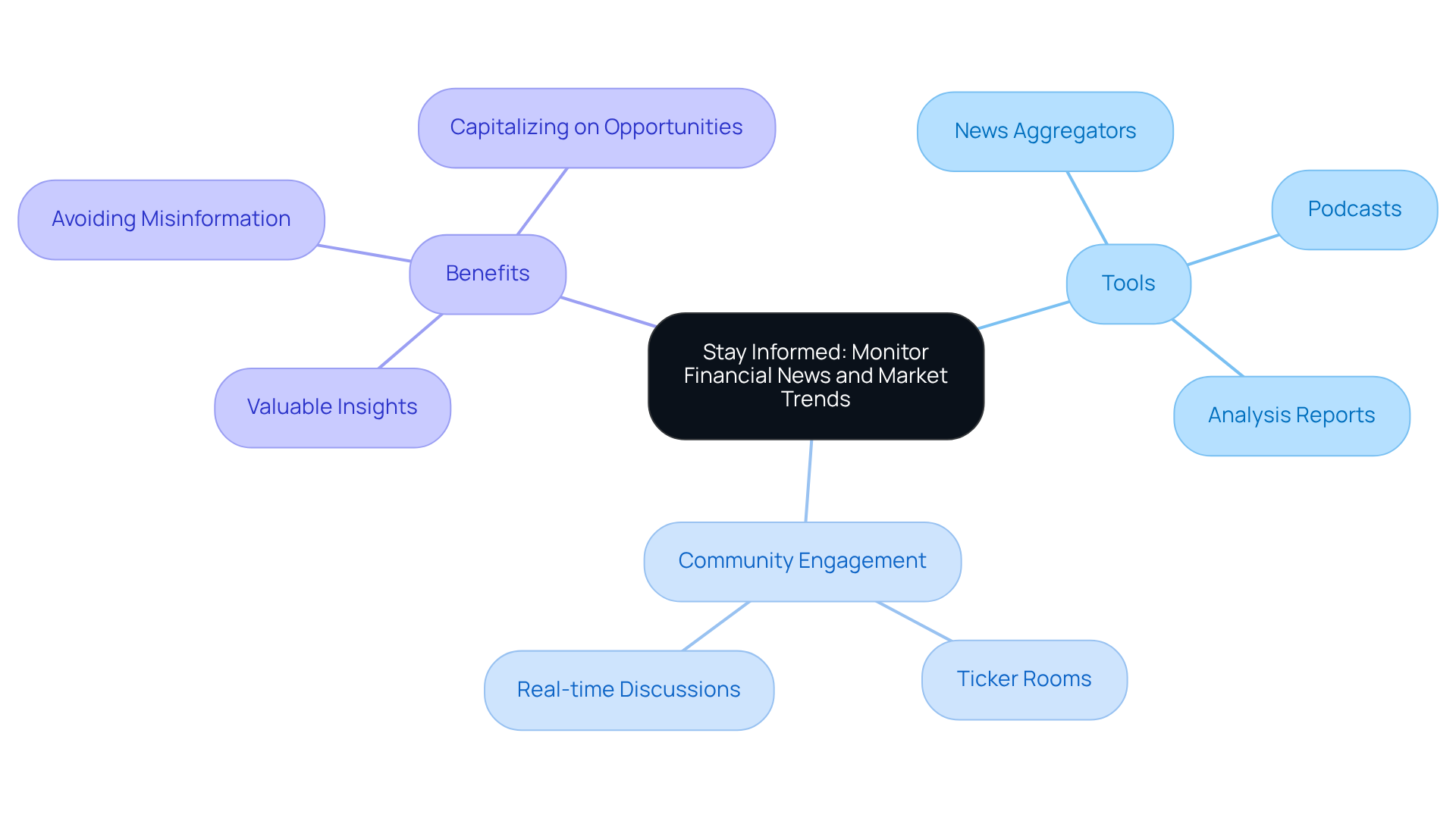 The central node represents the main idea of staying informed. Each branch shows different tools and community aspects that help investors track financial news and trends. Follow the branches to explore how each component contributes to informed investing.