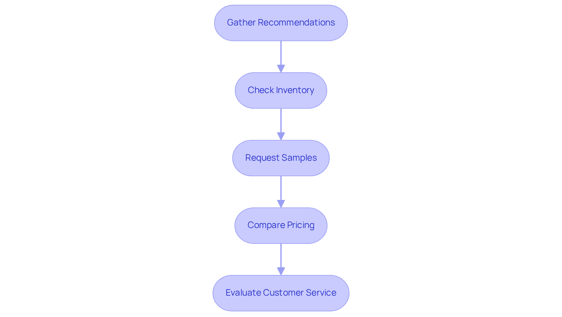 Each box represents a step in your journey to find the right linen rental provider. Follow the arrows to understand the order in which you should tackle these tasks. Each box represents a step in your journey to find the right linen rental provider. Follow the arrows to understand the order in which you should tackle these tasks.