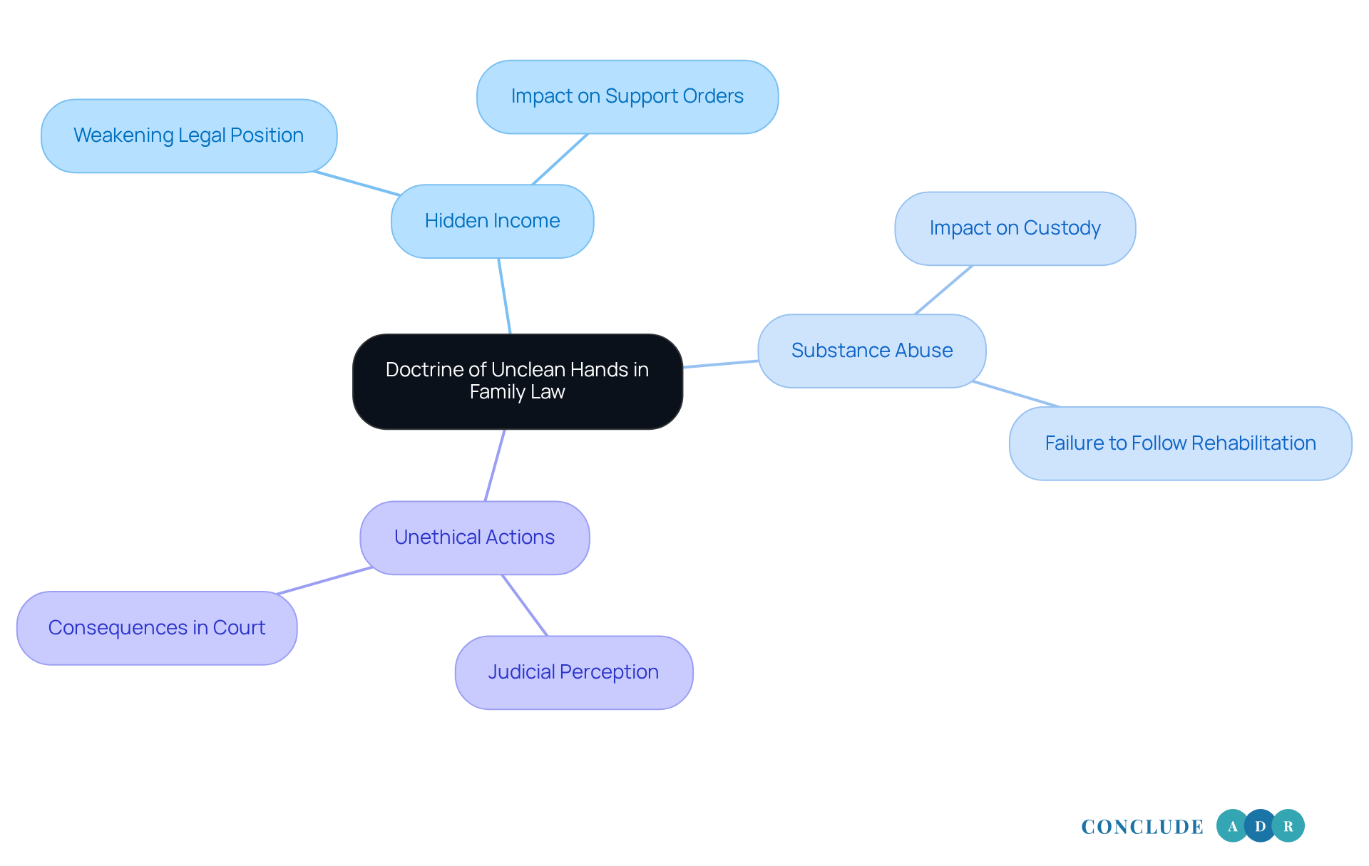 The central node represents the main doctrine, while the branches illustrate various examples and their consequences. Follow the branches to see how different actions can affect legal outcomes.