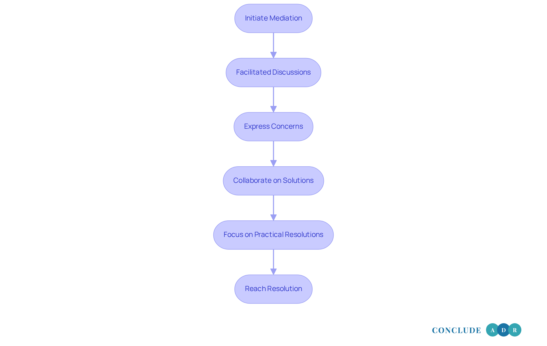 Follow the arrows to see how the mediation process unfolds - each step represents a part of the journey towards resolving employment disputes.