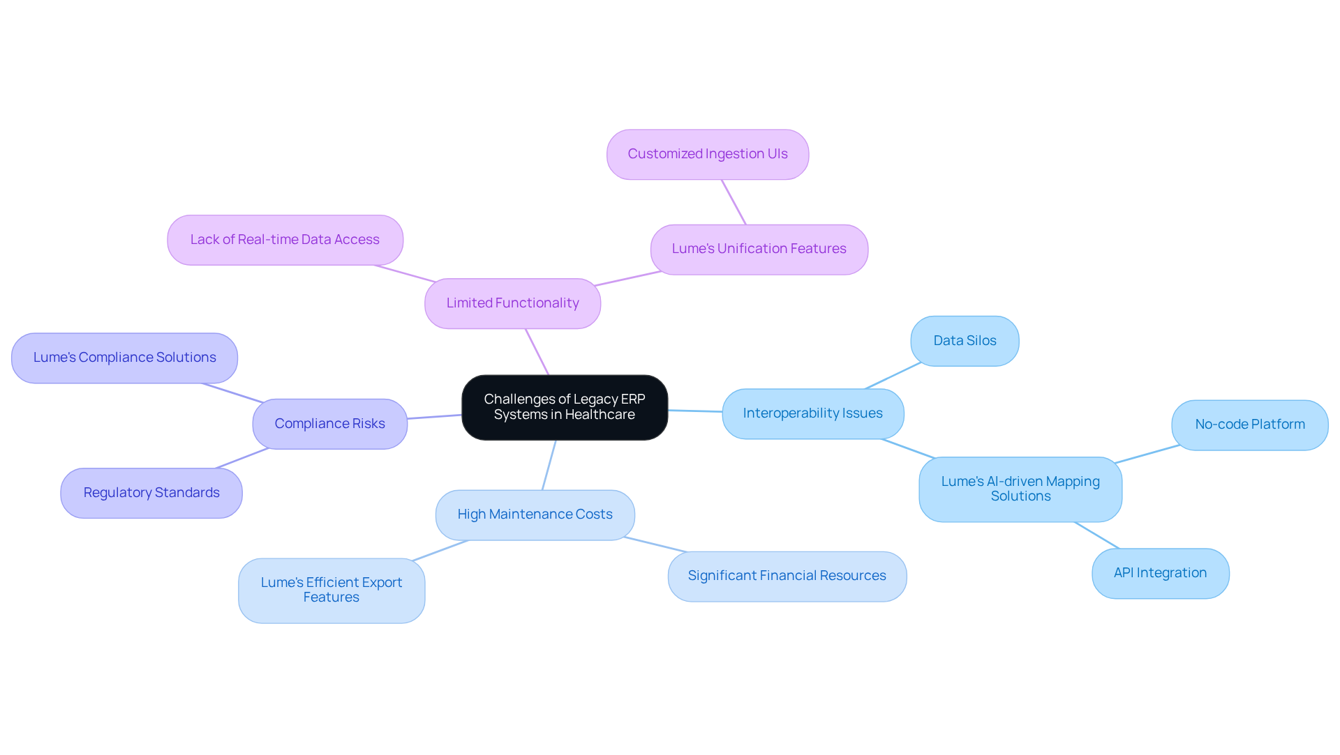 The central node represents the main topic, while the branches illustrate specific challenges. Each branch can be explored for more details on how Lume's solutions address these issues.