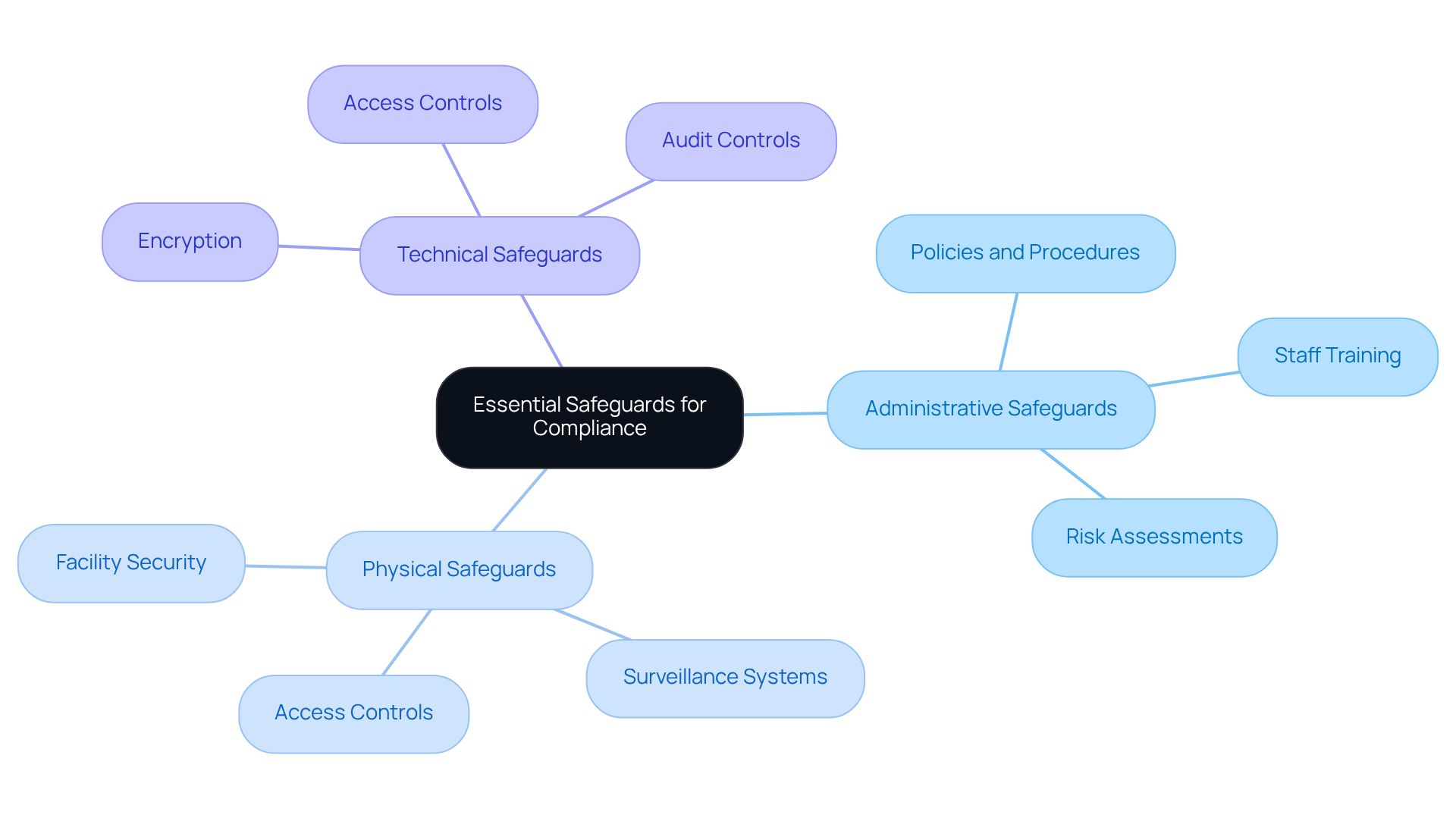 The center represents the main topic of compliance safeguards, while the branches show the three types of safeguards and their specific actions. Each color-coded branch helps you easily identify the different categories.