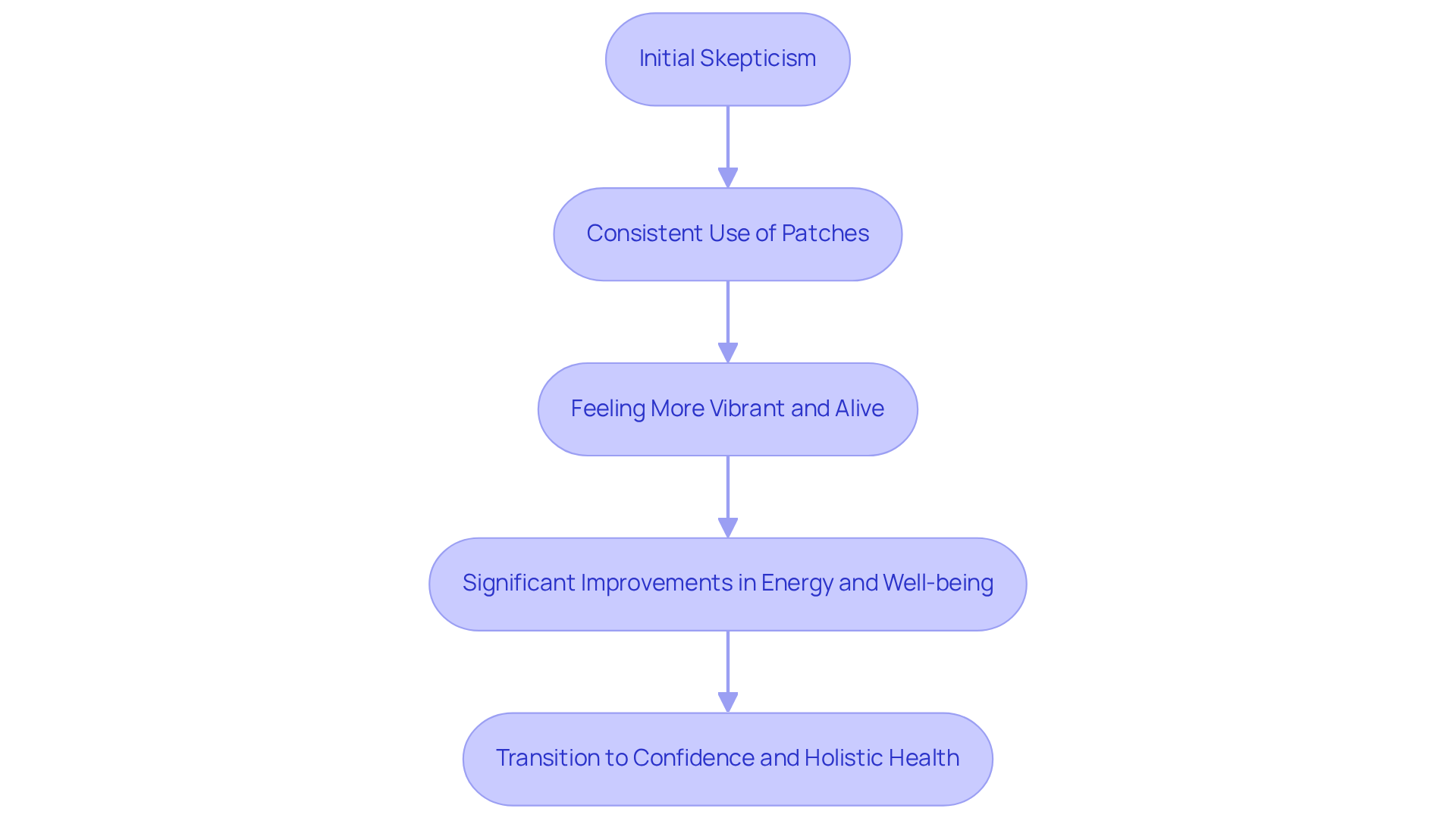 This flowchart shows the transformation from doubt to belief in LifeWave patches. Each box represents a stage in the journey, illustrating how consistent use leads to improved well-being and confidence in the product.