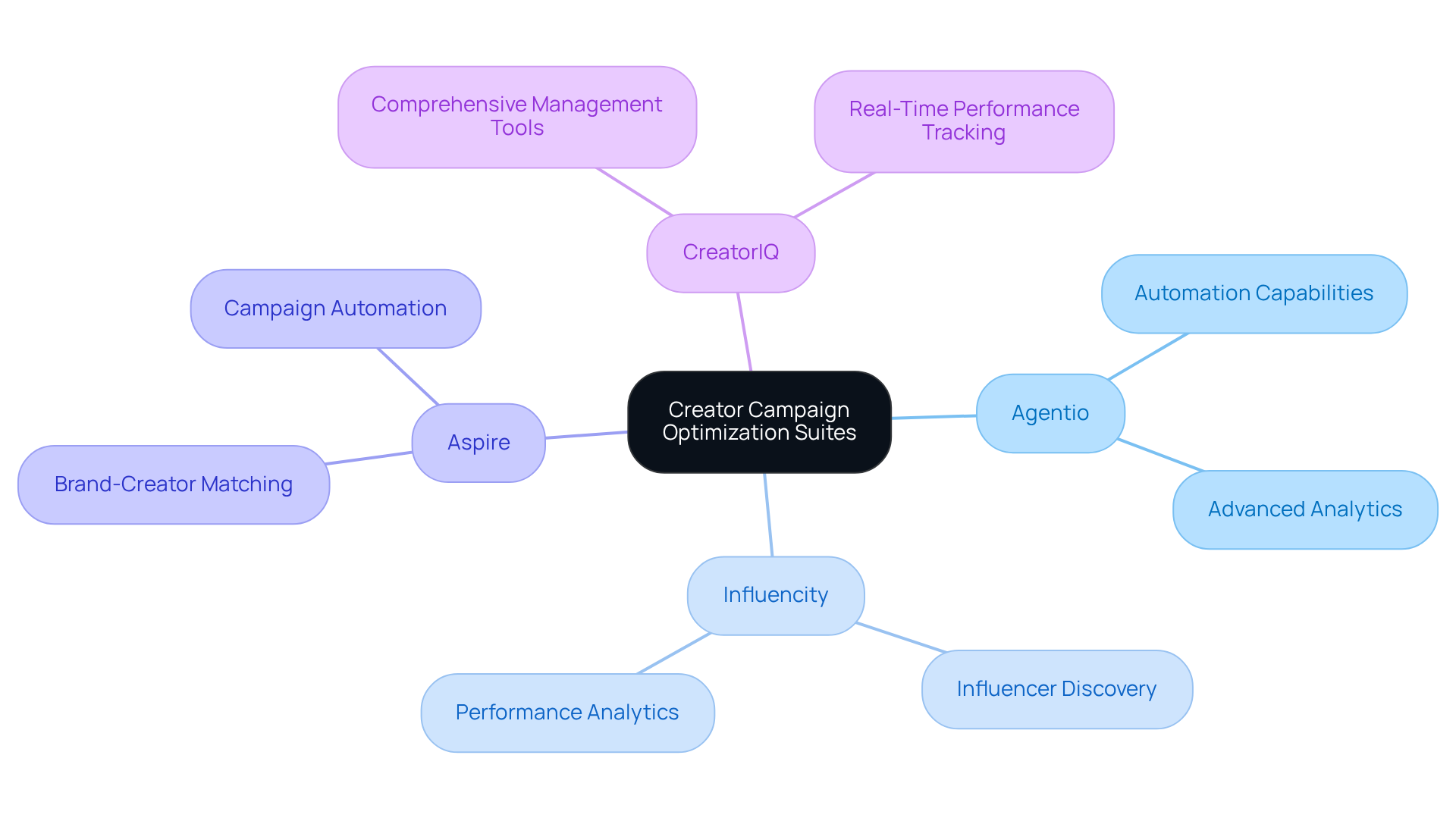 The central node represents the main topic, while the branches show different platforms and their specific features. Each color-coded branch helps you quickly identify what each platform offers.
