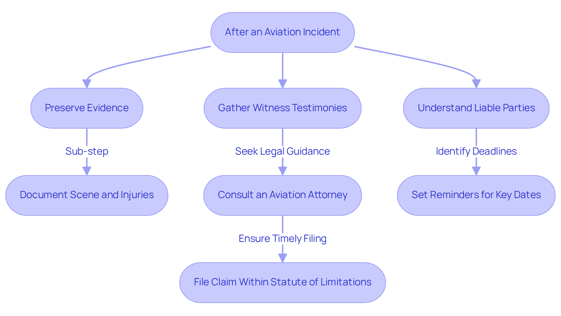 This flowchart guides you through the essential steps to take after an aviation accident. Start at the top and follow the arrows to see what actions can help you secure your rights and compensation.