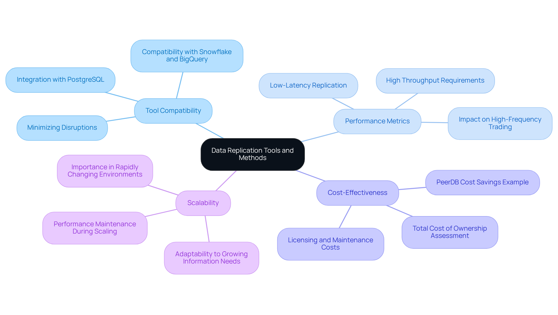 The central node represents the main topic, while the branches show the key factors to consider. Each sub-branch provides additional details or examples related to that factor.