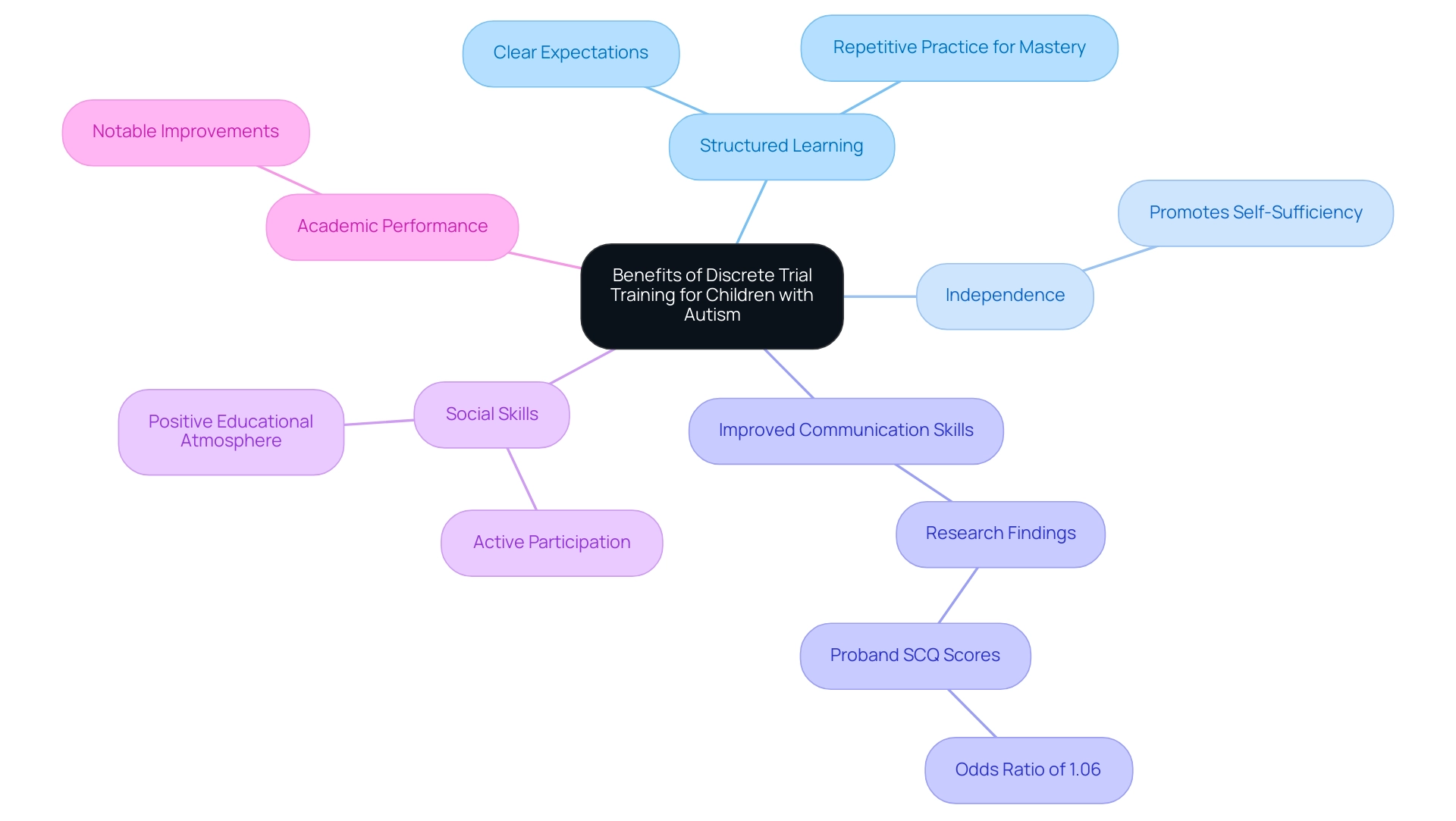 The central node represents the overall topic, with branches indicating key benefits and sub-branches providing supporting details or evidence.