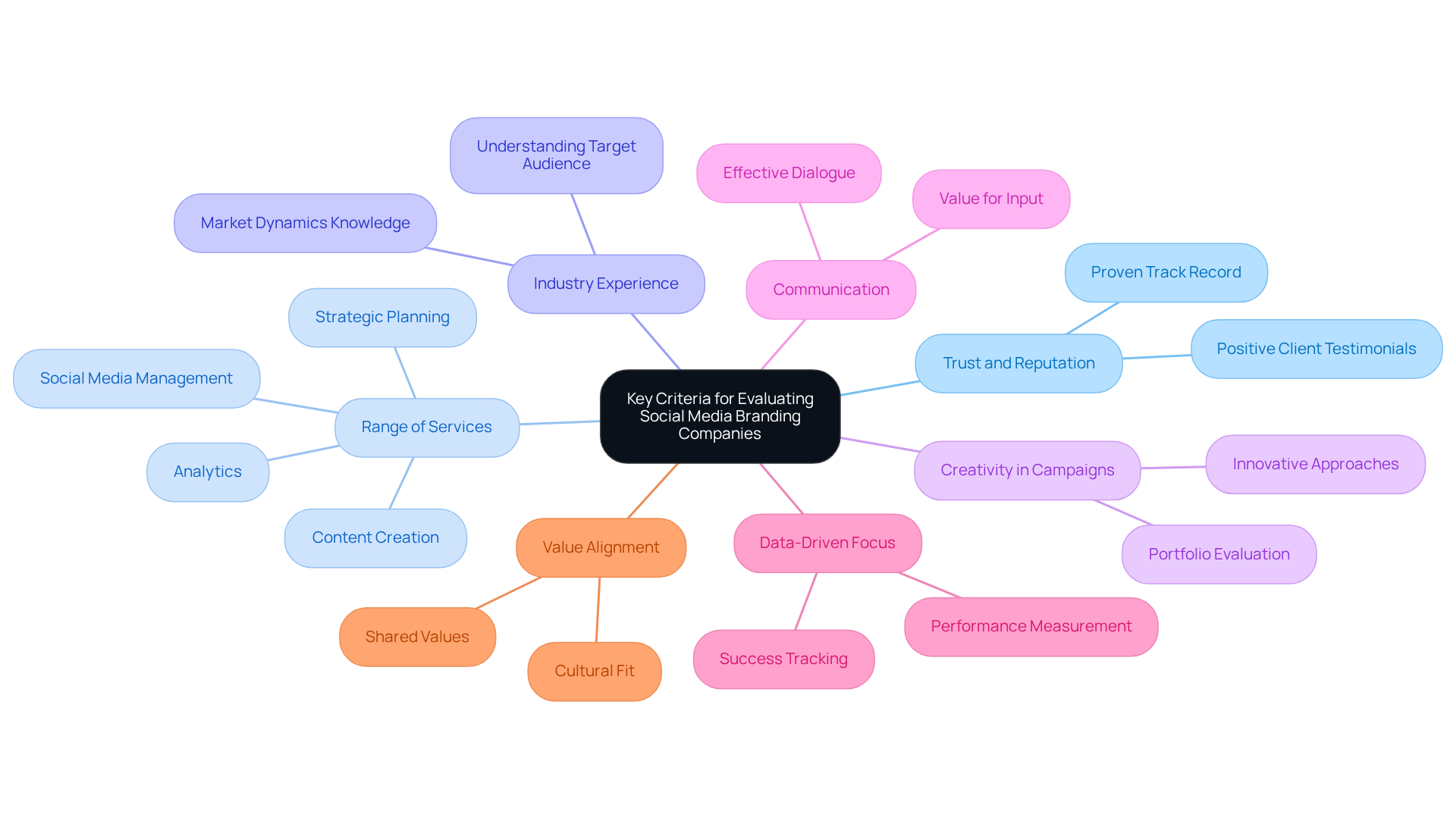 This mindmap starts with the main topic in the center and branches out to show the important factors to consider when choosing a social media branding company. Each branch represents a different criterion, helping you visualize what to look for in a potential partner. This mindmap starts with the main topic in the center and branches out to show the important factors to consider when choosing a social media branding company. Each branch represents a different criterion, helping you visualize what to look for in a potential partner.