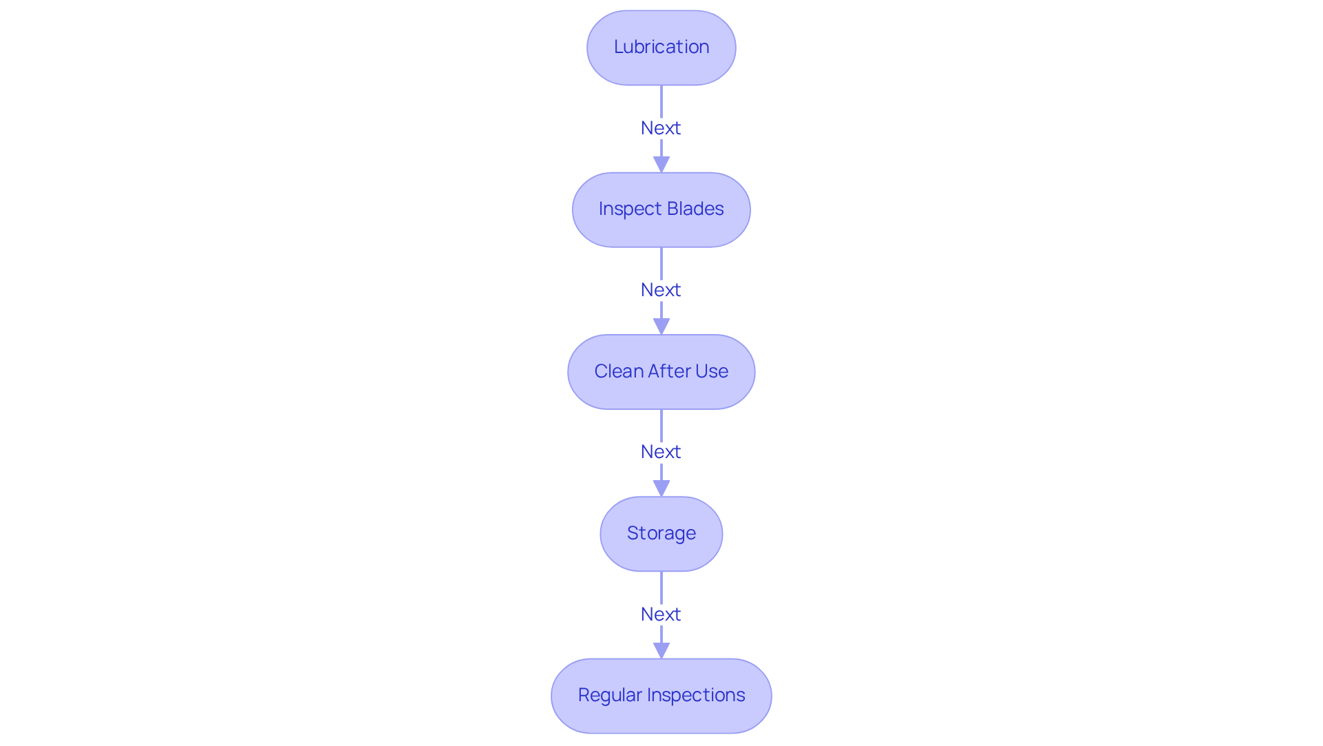 Each box in the flowchart represents a step you should take to keep your auger in great shape. Follow the arrows to see the order of actions - starting with lubrication and ending with regular inspections. This will help you remember what to do to maintain your equipment effectively.