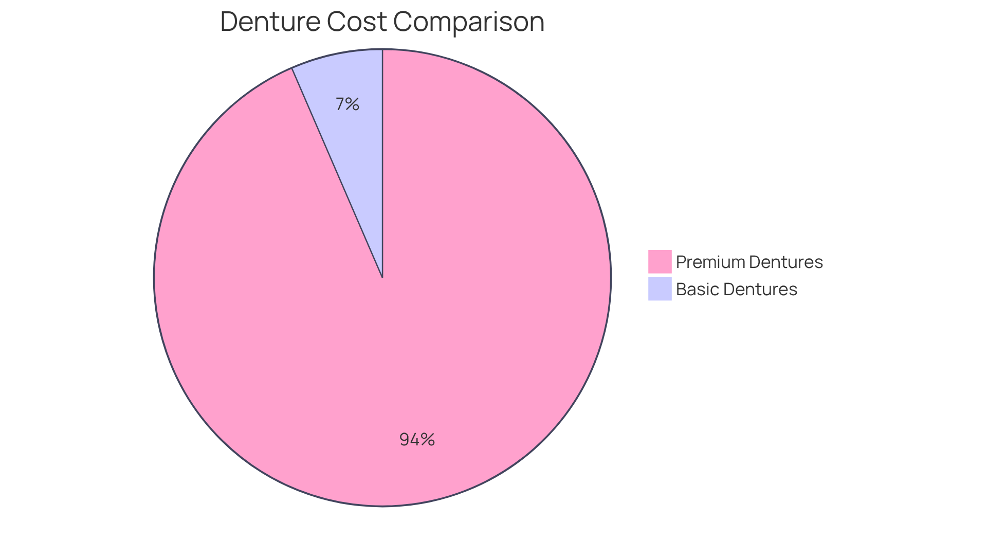 Each slice represents the average cost of dentures - the larger the slice, the more expensive the option. This helps you see how much you might spend on basic versus premium dentures.