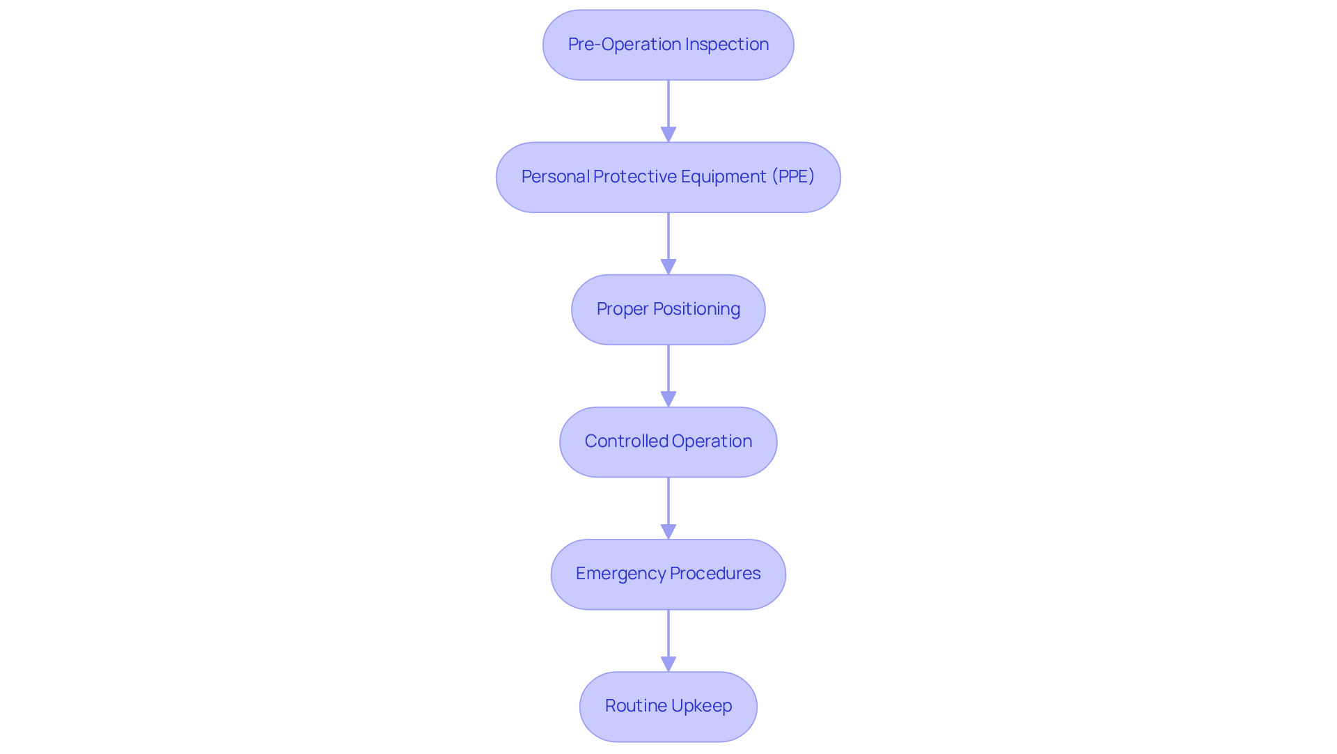 Each box in the flowchart represents a crucial step in safely operating auger attachments. Follow the arrows to see the order of operations, ensuring that each procedure is completed to maintain safety and efficiency.