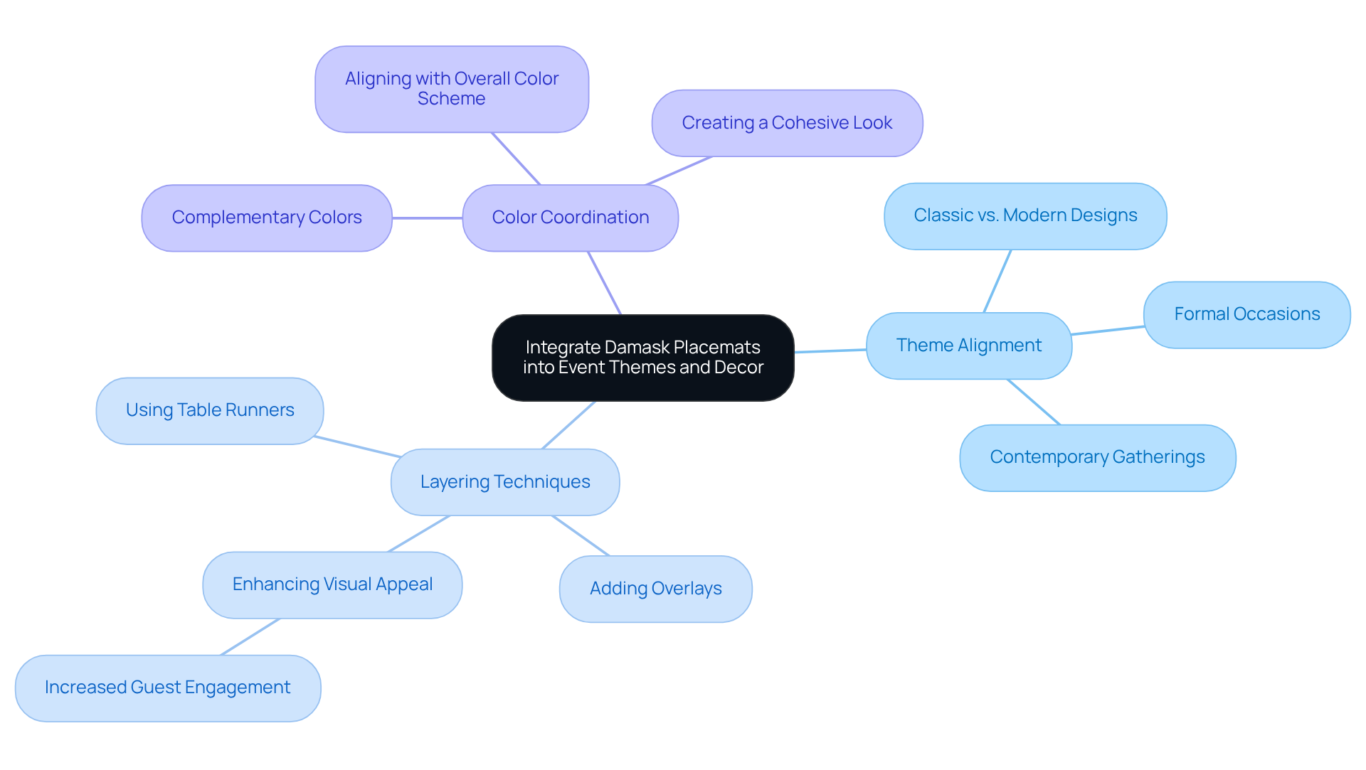The central idea is about using damask placemats in events. Each branch shows a strategy to achieve this, with further details on how to implement each strategy. Follow the branches to explore how to create a cohesive and memorable event. The central idea is about using damask placemats in events. Each branch shows a strategy to achieve this, with further details on how to implement each strategy. Follow the branches to explore how to create a cohesive and memorable event.