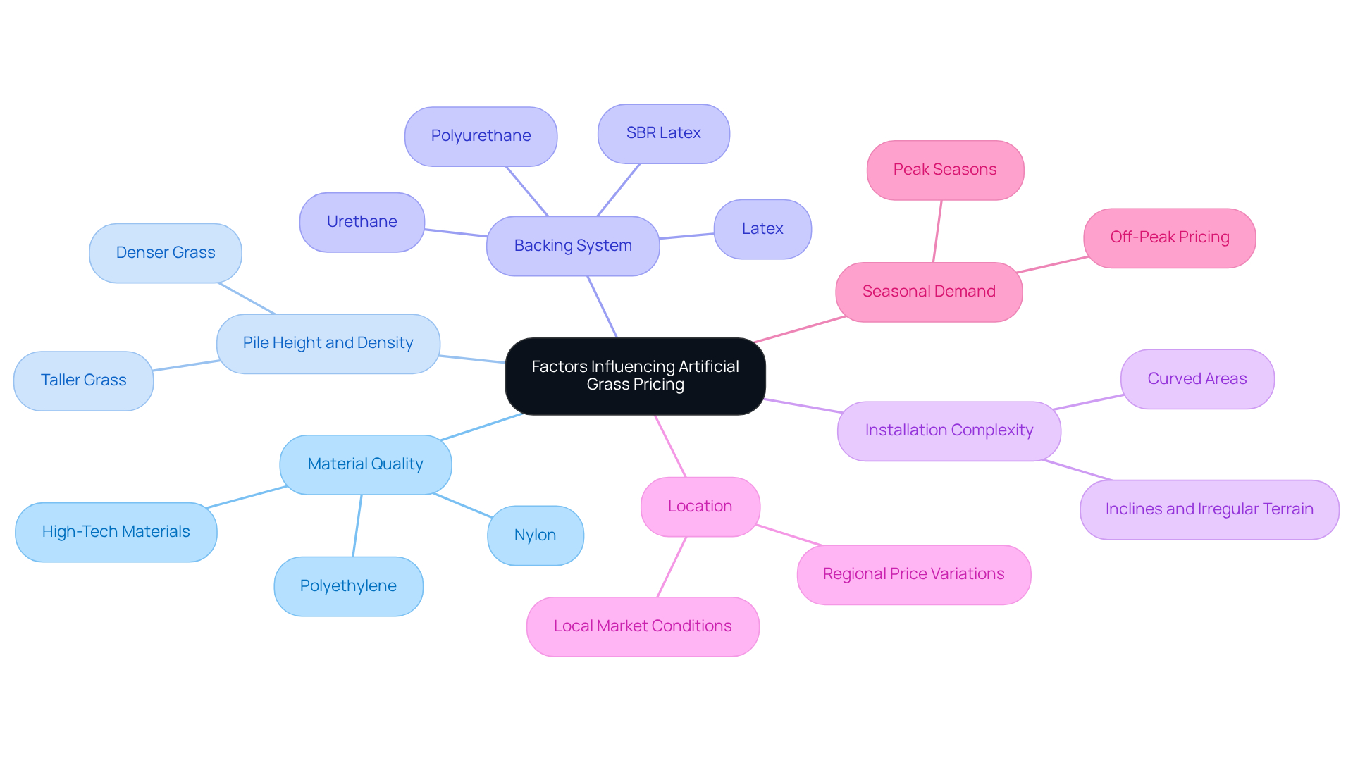 The center shows the main topic of pricing, and each branch represents a different factor that affects how much artificial grass costs. Follow the branches to understand what influences the price. The center shows the main topic of pricing, and each branch represents a different factor that affects how much artificial grass costs. Follow the branches to understand what influences the price.