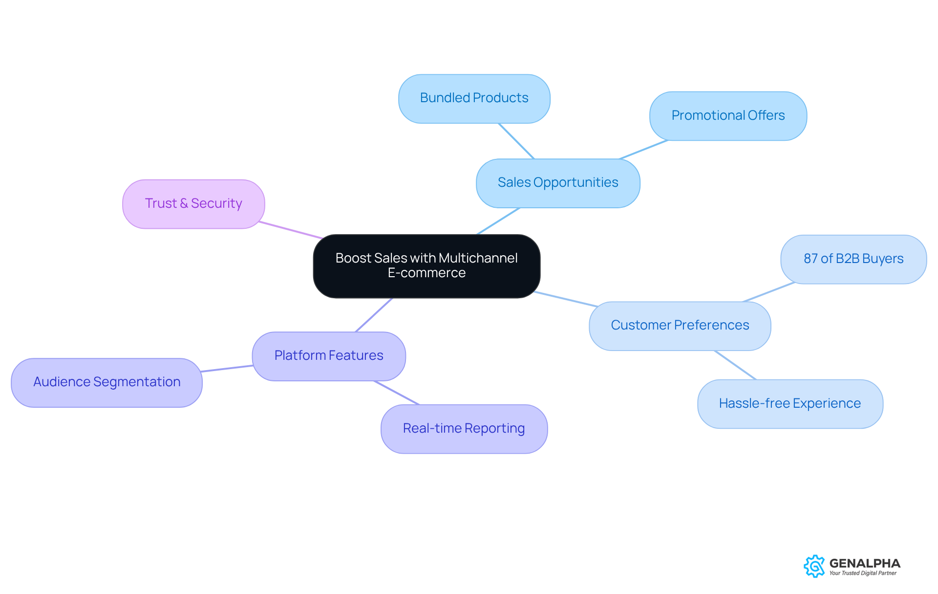 This mindmap shows how multichannel e-commerce can enhance sales. Start at the center with the main idea, then follow the branches to explore different aspects like customer preferences and platform features. Each branch represents a key area that contributes to boosting sales. This mindmap shows how multichannel e-commerce can enhance sales. Start at the center with the main idea, then follow the branches to explore different aspects like customer preferences and platform features. Each branch represents a key area that contributes to boosting sales.