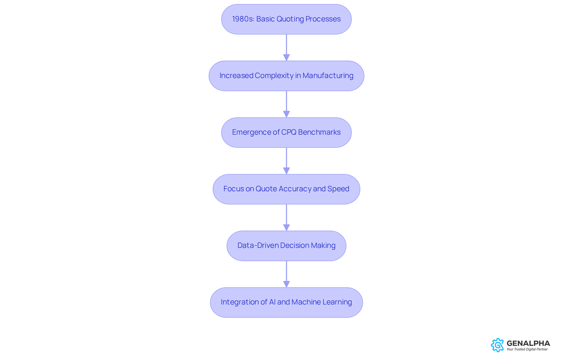 This flowchart shows how CPQ software has evolved over the years. Each box represents a significant milestone in the development of quoting processes, leading to the advanced, data-driven standards we see today. Follow the arrows to understand how each stage builds on the previous one. This flowchart shows how CPQ software has evolved over the years. Each box represents a significant milestone in the development of quoting processes, leading to the advanced, data-driven standards we see today. Follow the arrows to understand how each stage builds on the previous one.