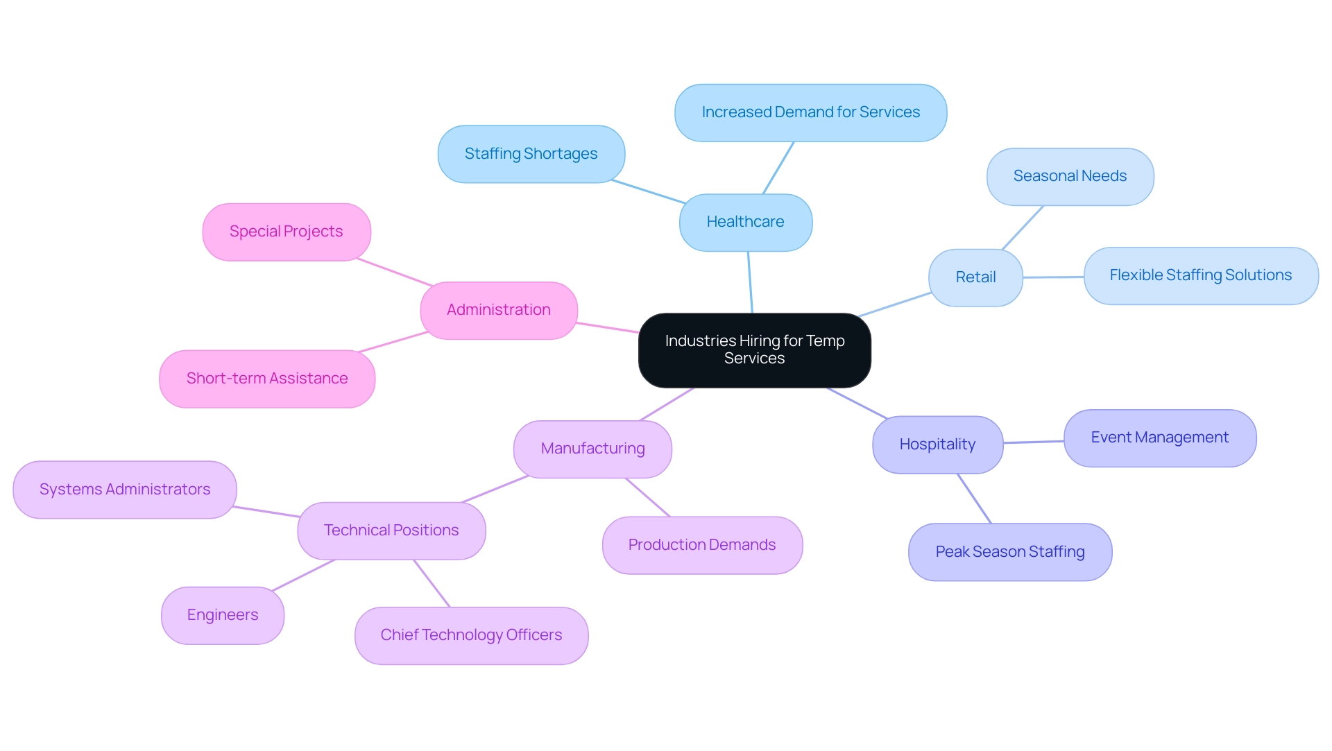 The central node represents the overall topic, with branches indicating the various industries and their specific hiring needs for temporary workers.