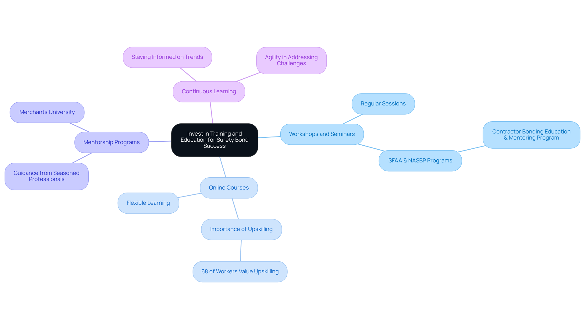 The central node represents the main focus on training and education, while the branches illustrate different initiatives that support this goal. Each initiative is connected to specific actions or examples, showing how they contribute to overall success in managing surety bonds.