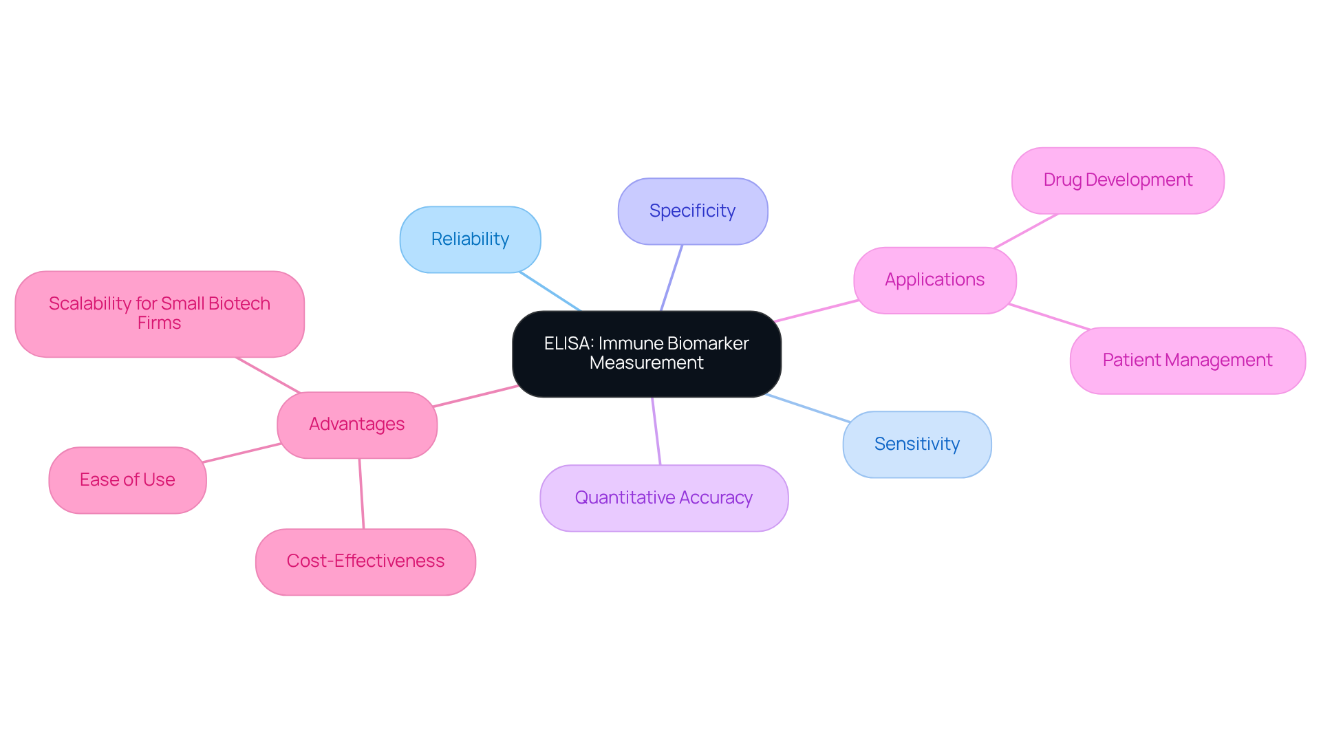 The central node represents the ELISA technique, while the branches show its key features and applications. Each color-coded branch helps you quickly identify different aspects of ELISA, making it easier to understand its significance in clinical diagnostics.