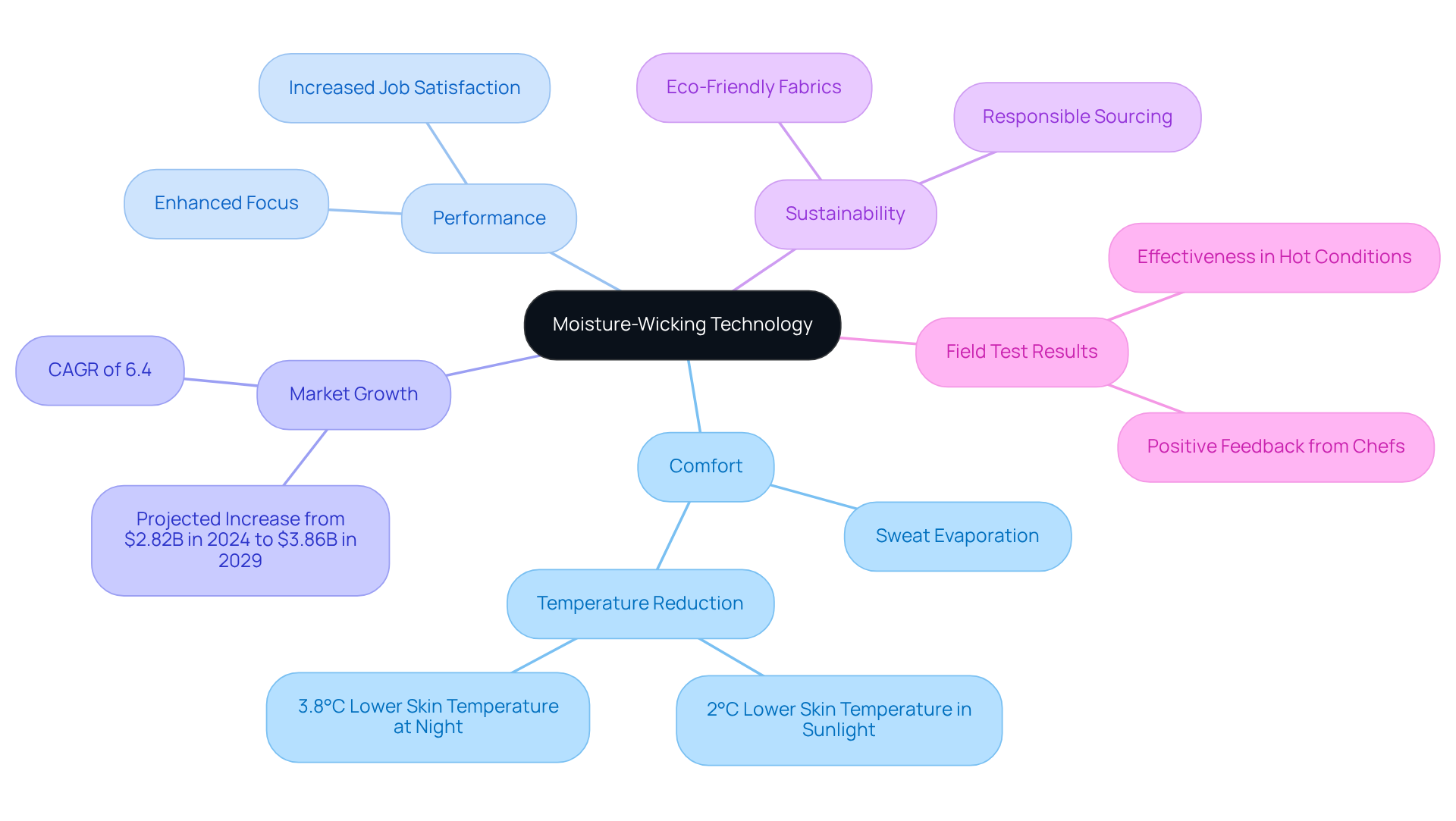 The central node represents the main technology, while branches show how it impacts comfort, performance, market trends, and sustainability. Each branch highlights specific benefits and data points, making it easy to see the overall importance of moisture-wicking fabrics for chefs. The central node represents the main technology, while branches show how it impacts comfort, performance, market trends, and sustainability. Each branch highlights specific benefits and data points, making it easy to see the overall importance of moisture-wicking fabrics for chefs.