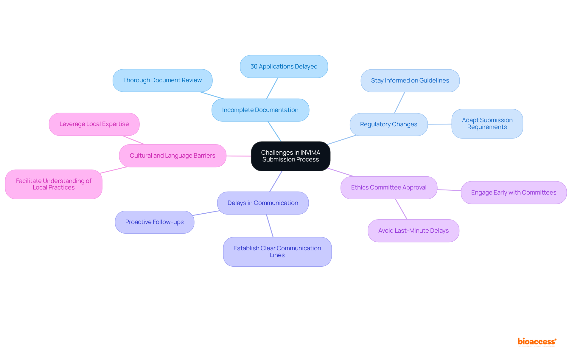 The central node represents the INVIMA submission process, and each branch shows a specific challenge. Follow the branches to understand how each challenge can impact the process and what can be done to address it.