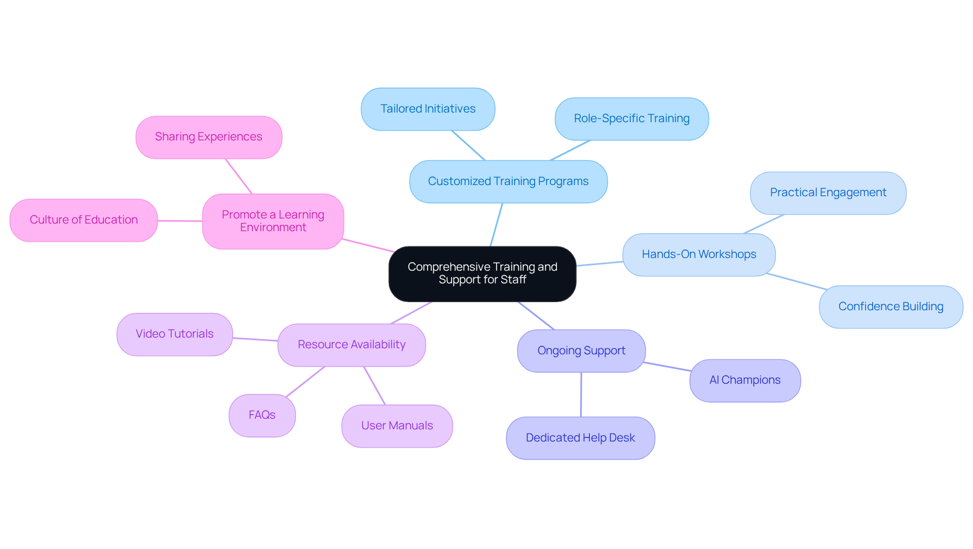 The center represents the main goal of training and support, while the branches show different strategies to achieve this. Each strategy is important for helping staff effectively use AI tools.