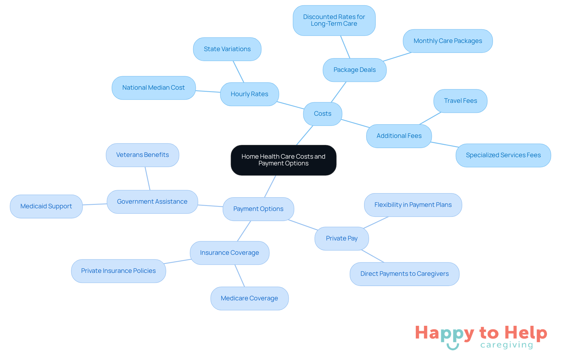 The center shows the main topic, while branches represent different aspects of costs and payment methods. Each branch helps you understand what to consider when navigating home health care expenses.