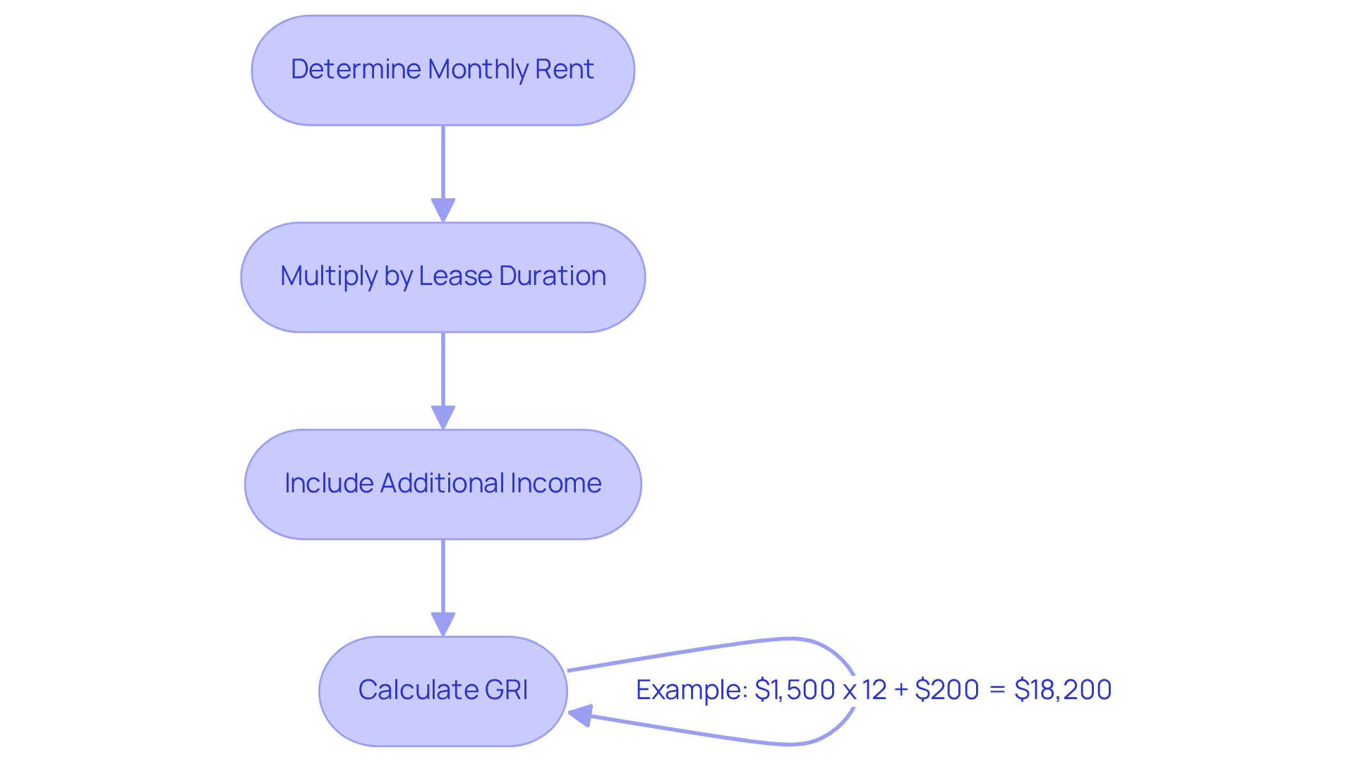Follow the arrows to see how to calculate GRI step by step. Each box represents a part of the process, leading you to the final income calculation at the bottom. Follow the arrows to see how to calculate GRI step by step. Each box represents a part of the process, leading you to the final income calculation at the bottom.