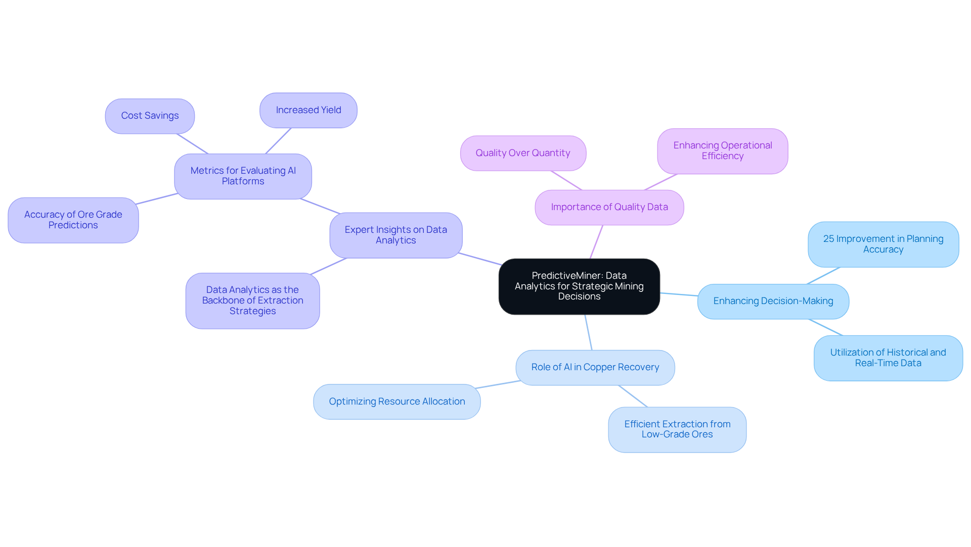 The central node represents the main topic, while the branches show key themes and insights related to data analytics in mining. Each color-coded branch helps you navigate through the different aspects of how PredictiveMiner enhances decision-making.